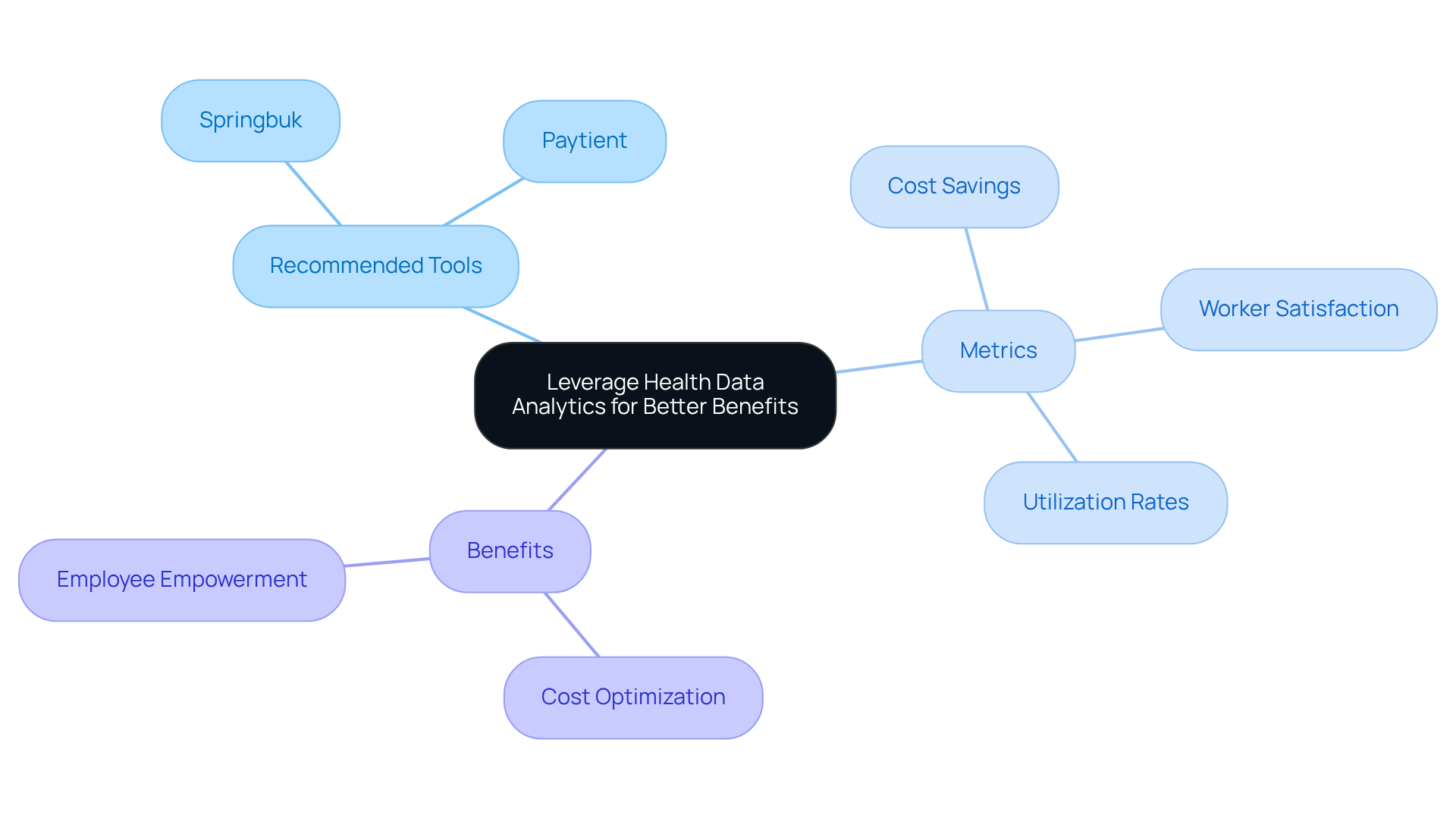 The central node represents the main strategy, while the branches show the tools, metrics, and benefits associated with leveraging health data analytics. Each color-coded branch helps you see how different aspects connect to the overall goal.