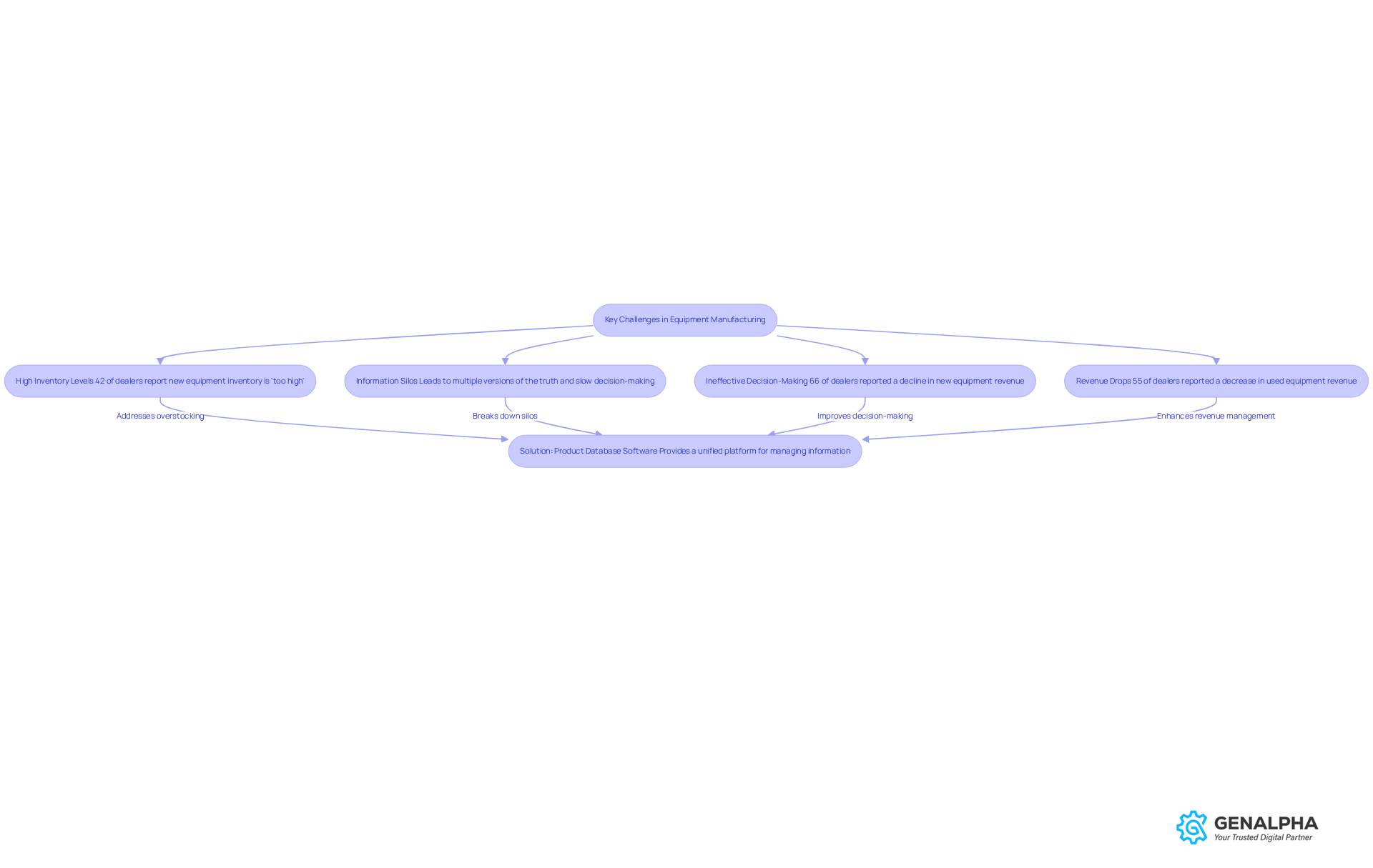 This flowchart shows the key challenges faced by equipment manufacturers and how product database software can help solve these issues. Follow the arrows to see how each challenge connects to the next and leads to the proposed solution. This flowchart shows the key challenges faced by equipment manufacturers and how product database software can help solve these issues. Follow the arrows to see how each challenge connects to the next and leads to the proposed solution.