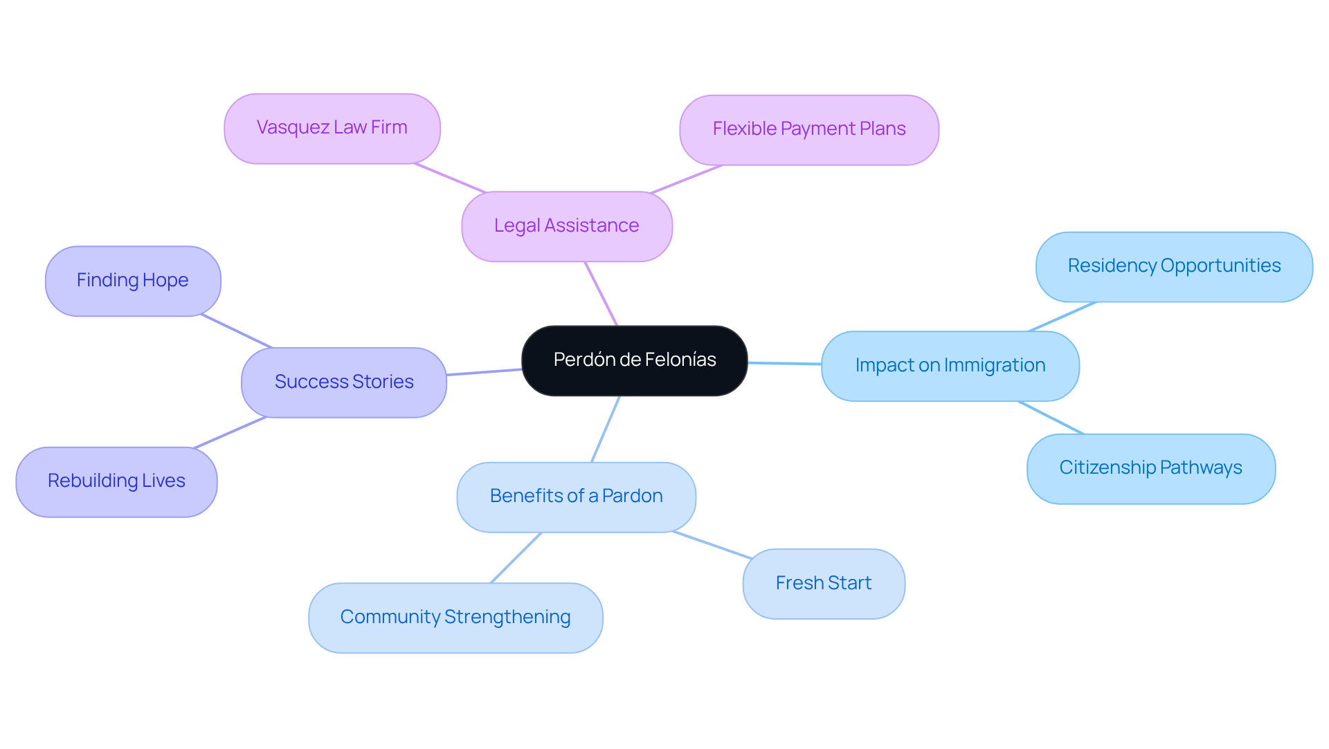This mindmap starts with the main idea of 'Perdón de Felonías' at the center. Each branch represents a different aspect of the concept, showing how they connect and contribute to understanding the process. Follow the branches to explore how a pardon can impact immigration, provide benefits, share success stories, and highlight legal assistance options.