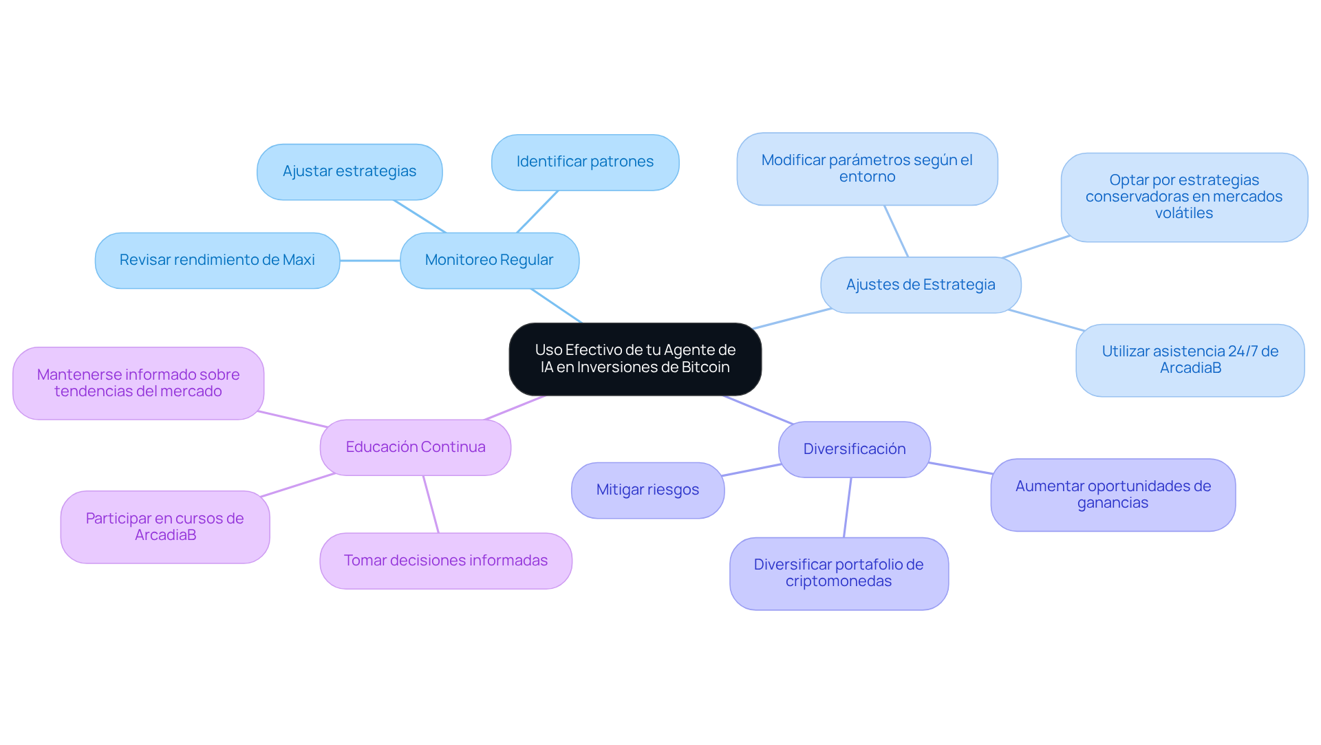 El nodo central representa el objetivo general, mientras que las ramas muestran consejos específicos. Cada consejo puede tener detalles adicionales que te ayudarán a entender mejor cómo aplicar cada estrategia. El nodo central representa el objetivo general, mientras que las ramas muestran consejos específicos. Cada consejo puede tener detalles adicionales que te ayudarán a entender mejor cómo aplicar cada estrategia.