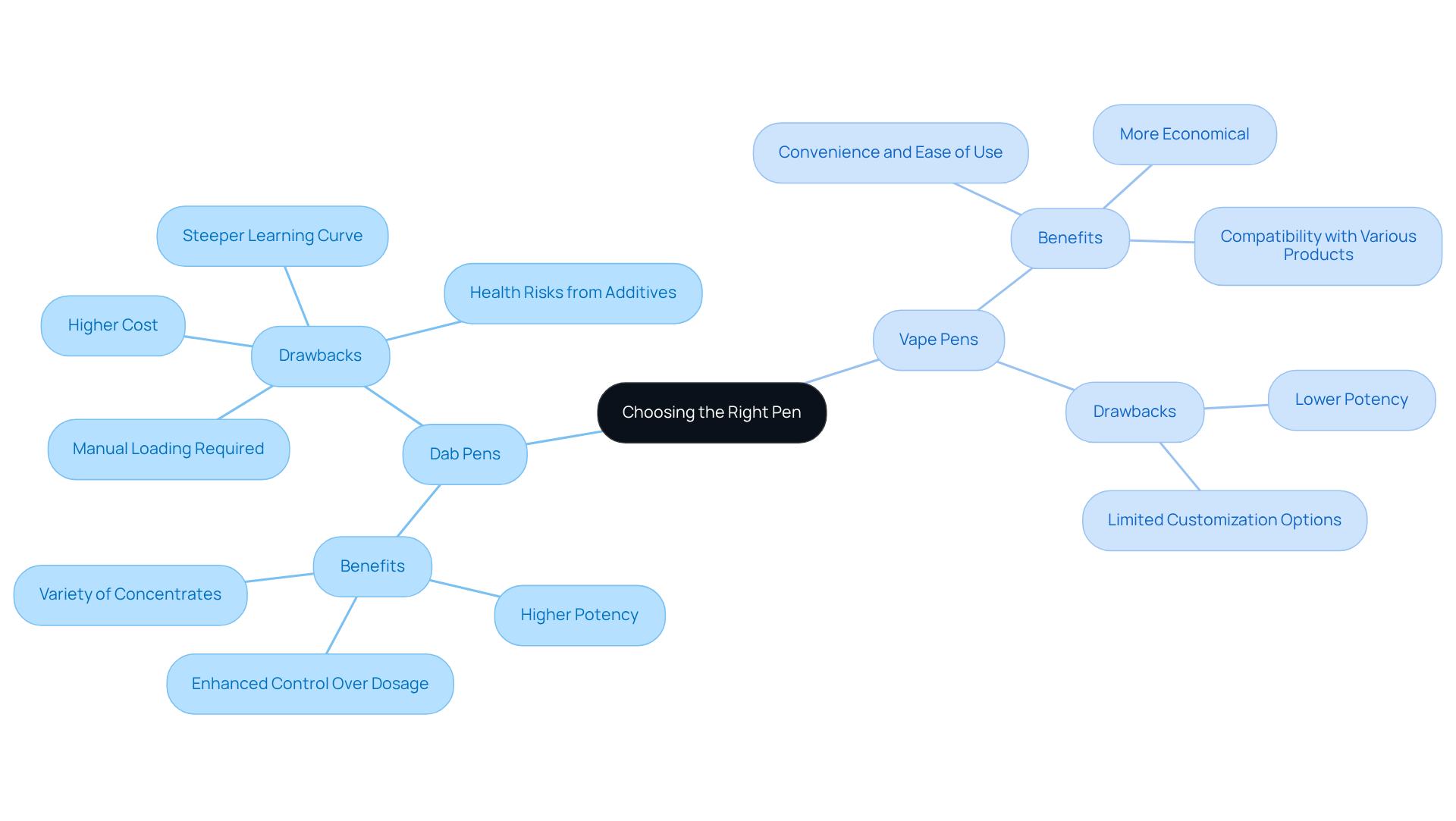 The central node represents the main decision point. Each branch shows the type of pen, with further branches detailing the benefits and drawbacks. This layout helps you quickly see what each option offers and what to consider. The central node represents the main decision point. Each branch shows the type of pen, with further branches detailing the benefits and drawbacks. This layout helps you quickly see what each option offers and what to consider.