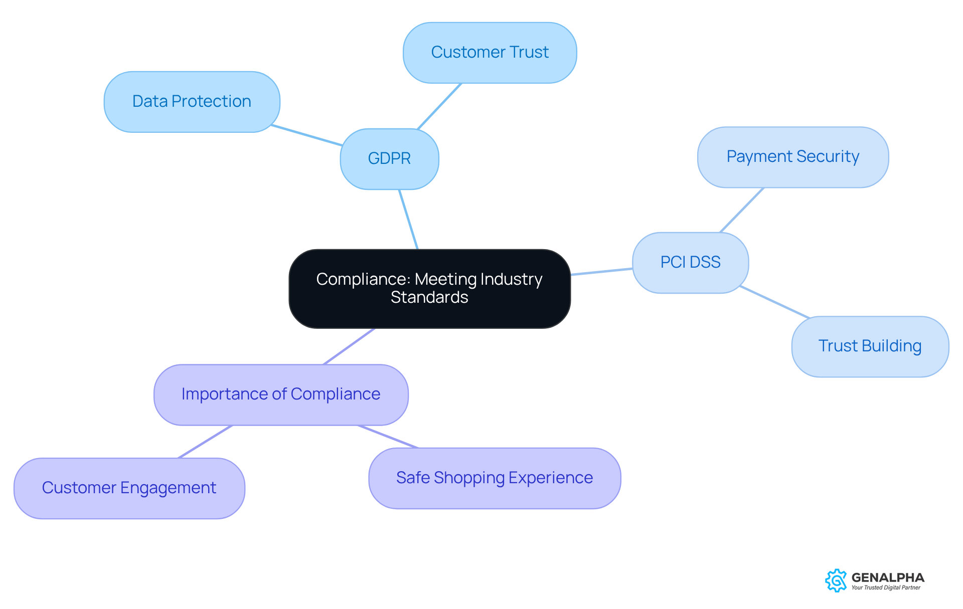 The central node represents the main topic of compliance, while the branches show specific regulations and their significance in building customer trust and ensuring data security.
