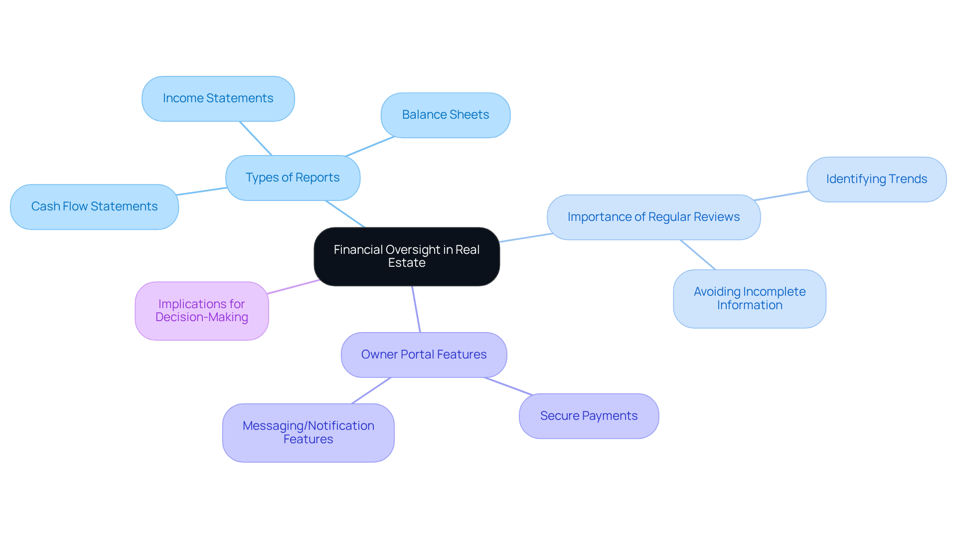 This mindmap illustrates how different aspects of financial oversight in real estate connect to the central theme. Each branch represents a key area of focus, helping you understand the relationships between types of reports, the importance of regular reviews, and the features of the Owner Portal.