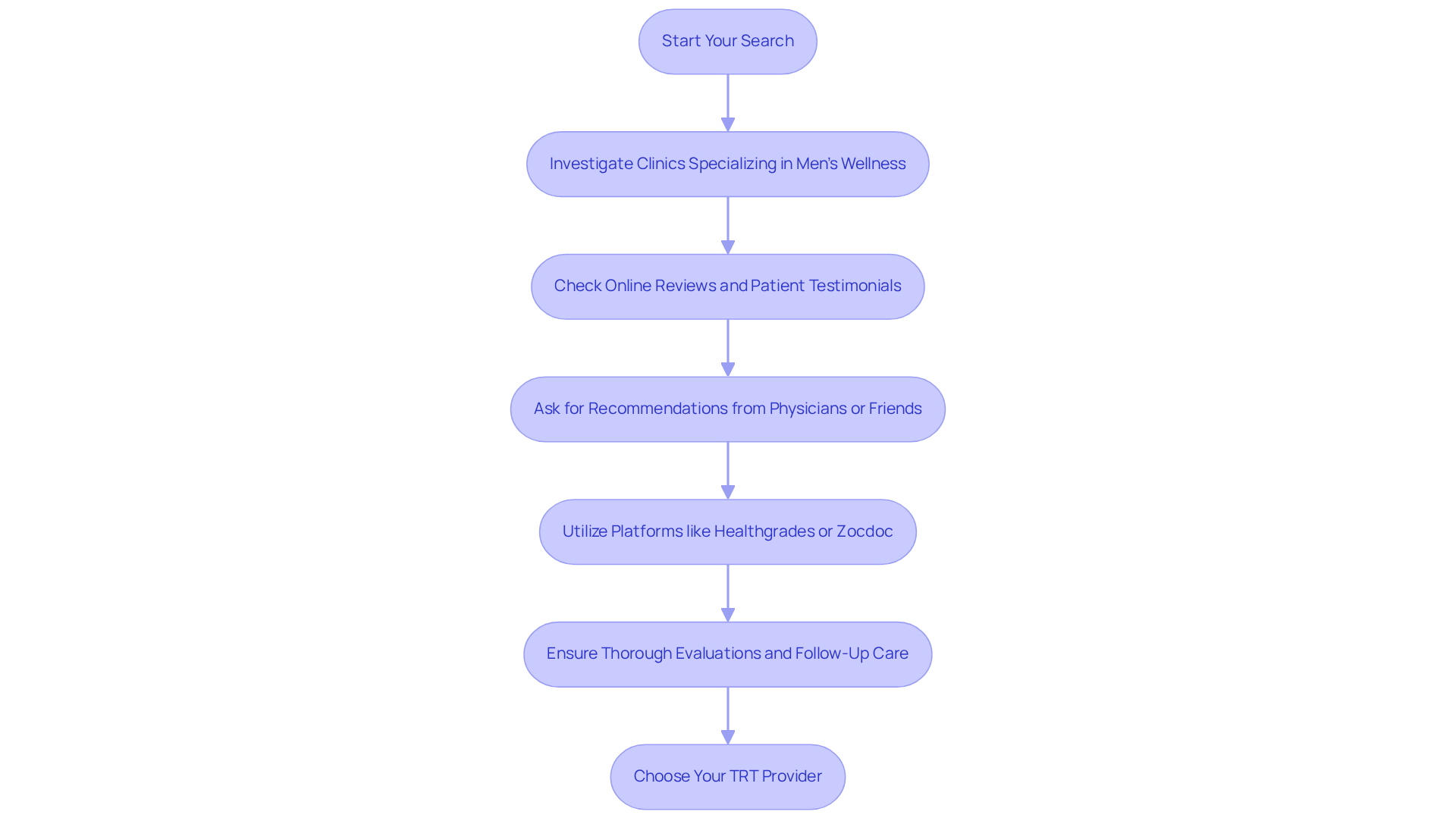This flowchart guides you through the process of finding a qualified TRT provider. Each step represents an action you can take, from researching clinics to ensuring they provide thorough evaluations. Follow the arrows to see how to navigate your search effectively.
