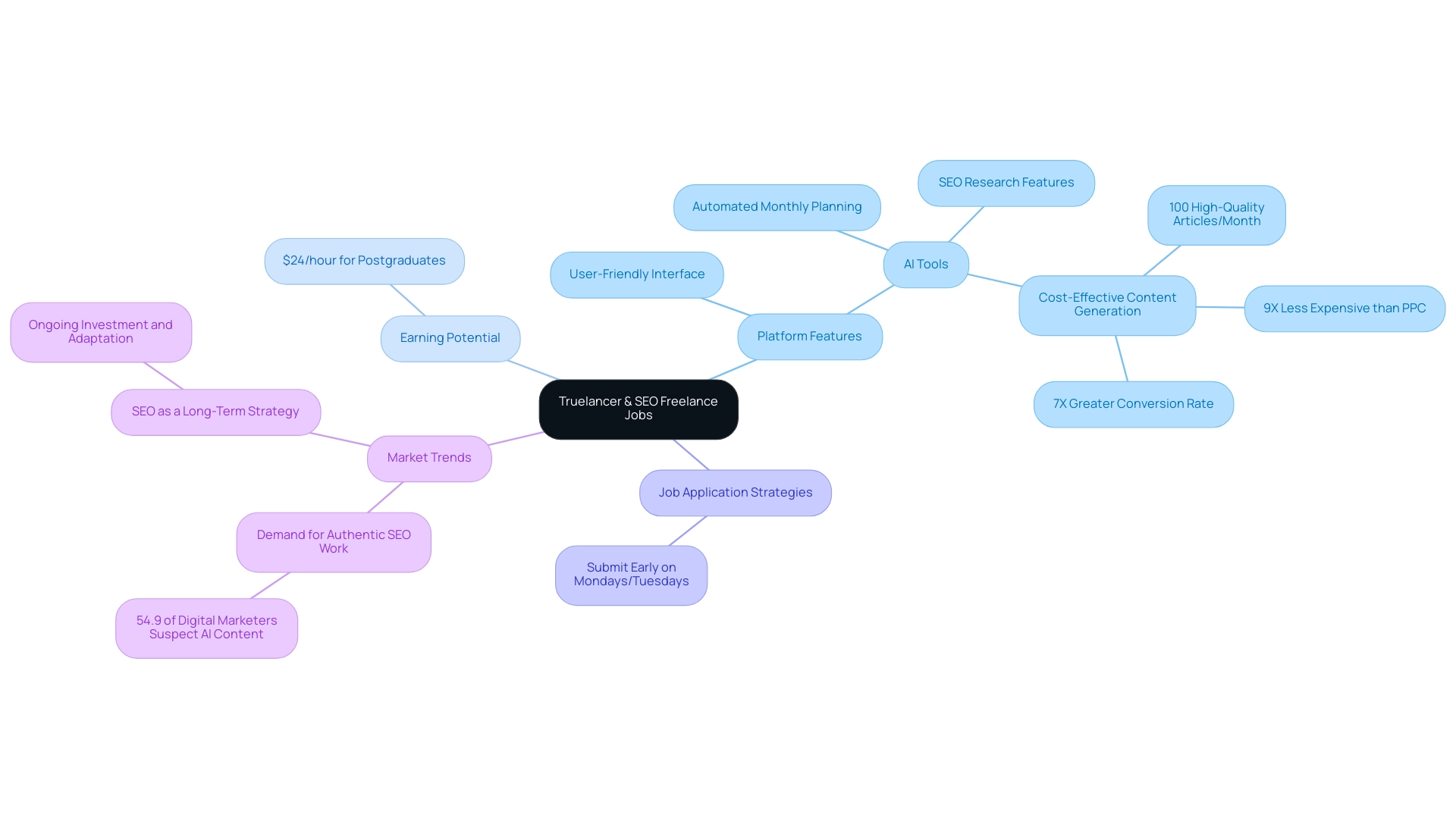 The central node represents Truelancer, with branches indicating platform features, earning potential, job application strategies, and market trends.