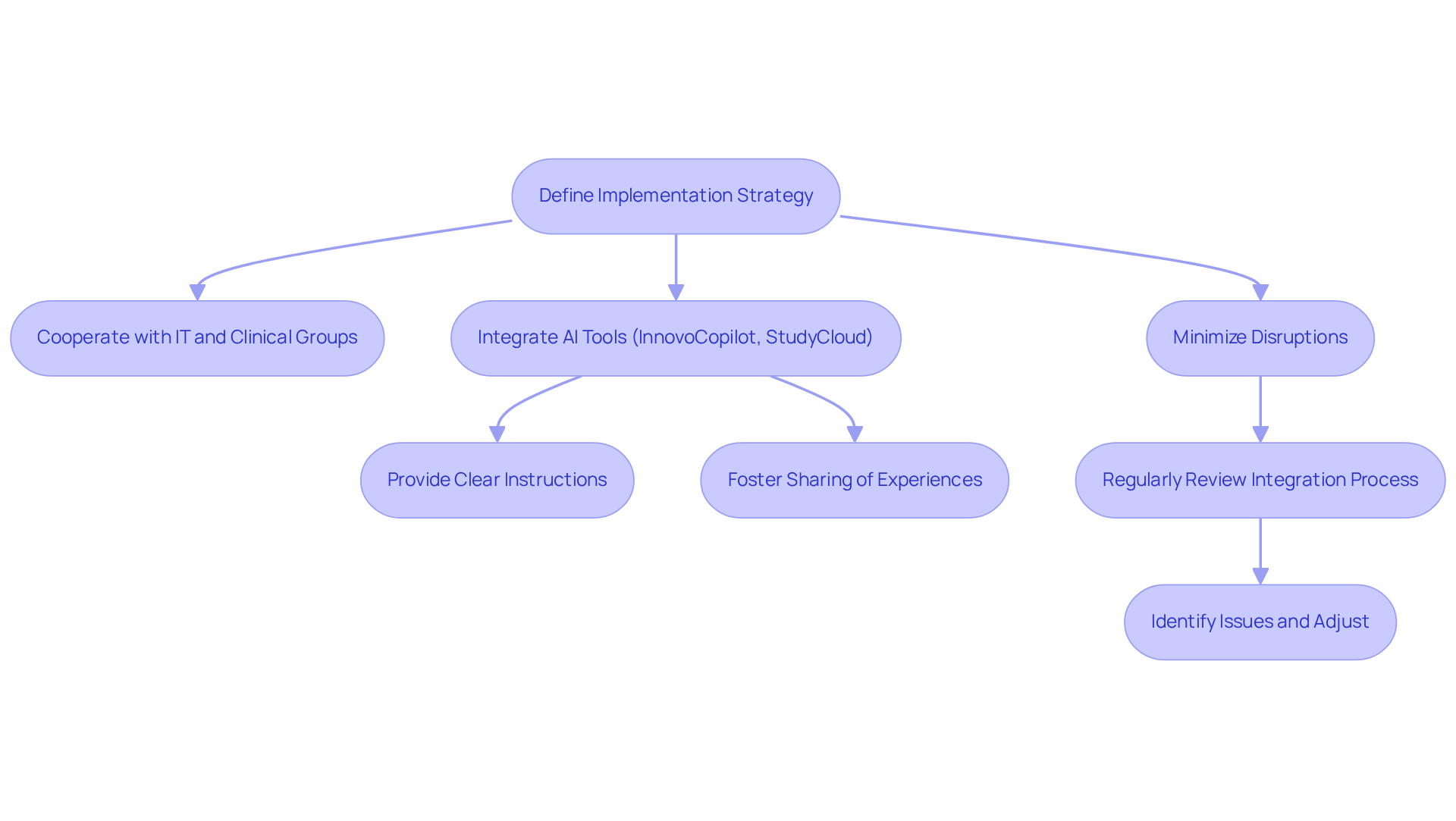 Follow the arrows to see how to integrate AI tools step by step. Each box represents a key action in the process, helping you understand how to move from planning to execution and review.