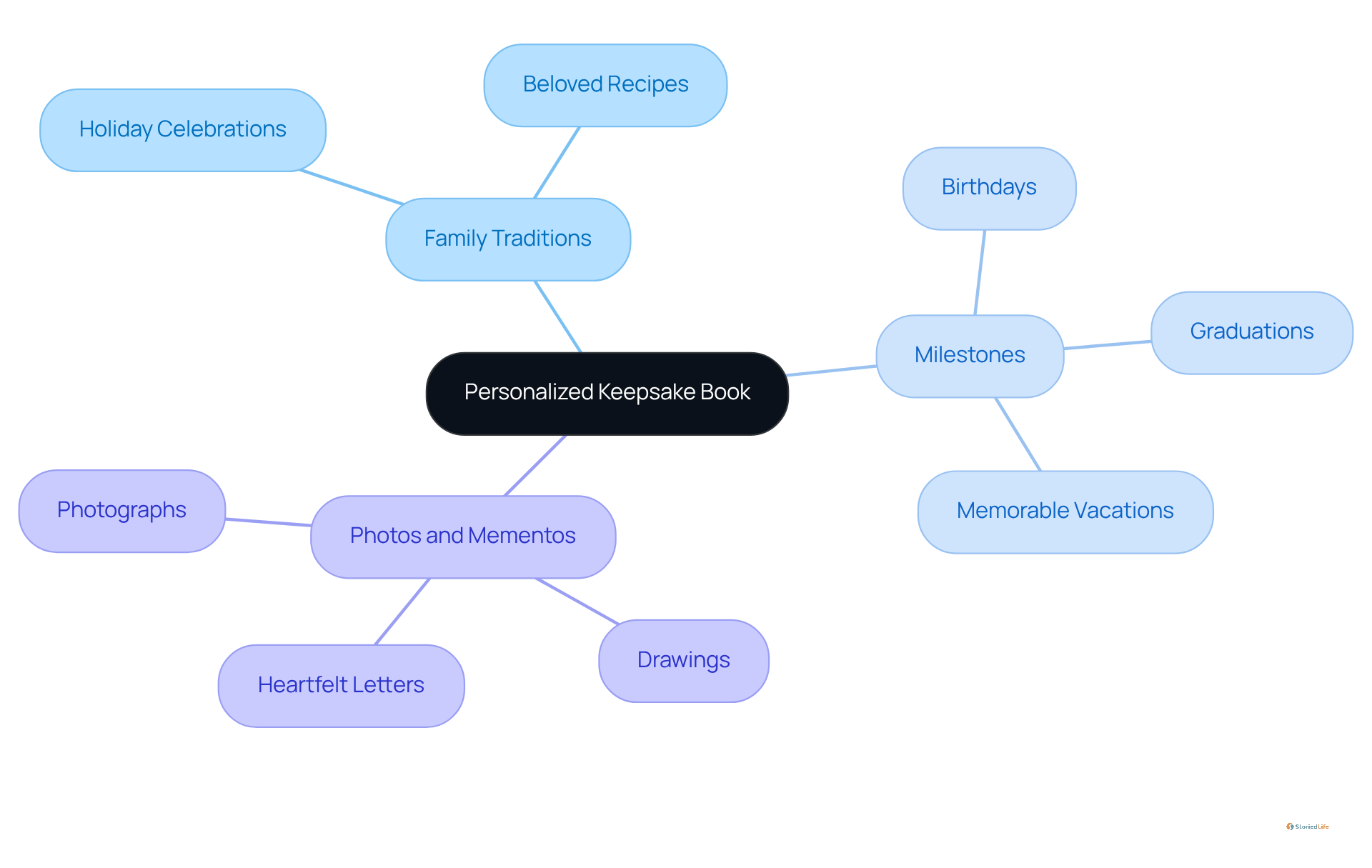 This mindmap starts with the main idea of creating a personalized keepsake book. Each branch represents a category of meaningful content to include, and the sub-branches provide specific examples. Follow the branches to see how each idea contributes to the overall theme of capturing family love. This mindmap starts with the main idea of creating a personalized keepsake book. Each branch represents a category of meaningful content to include, and the sub-branches provide specific examples. Follow the branches to see how each idea contributes to the overall theme of capturing family love.