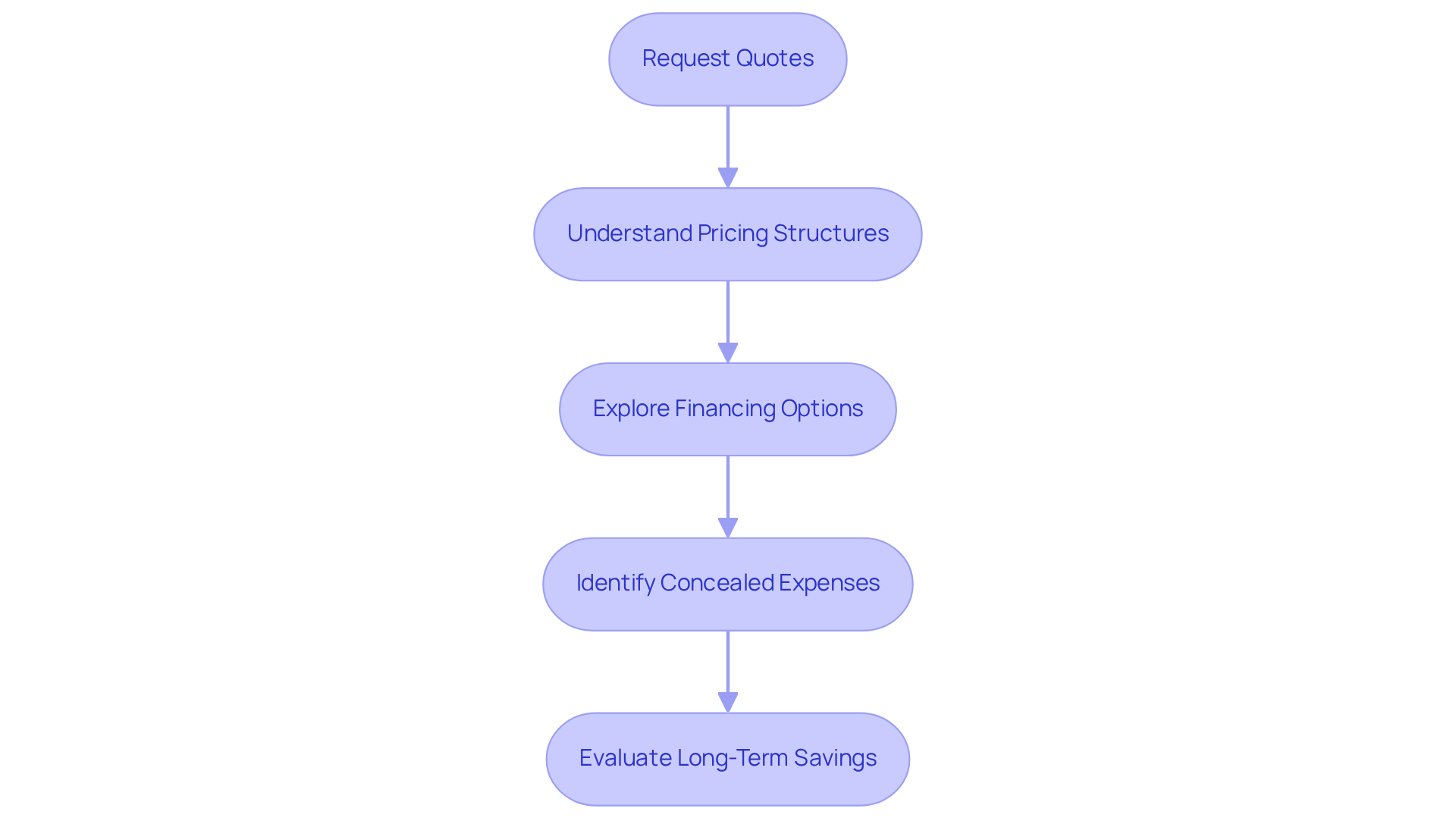 Each box represents a step in the process of comparing costs and financing for your artificial grass project. Follow the arrows to see how to move from one step to the next.