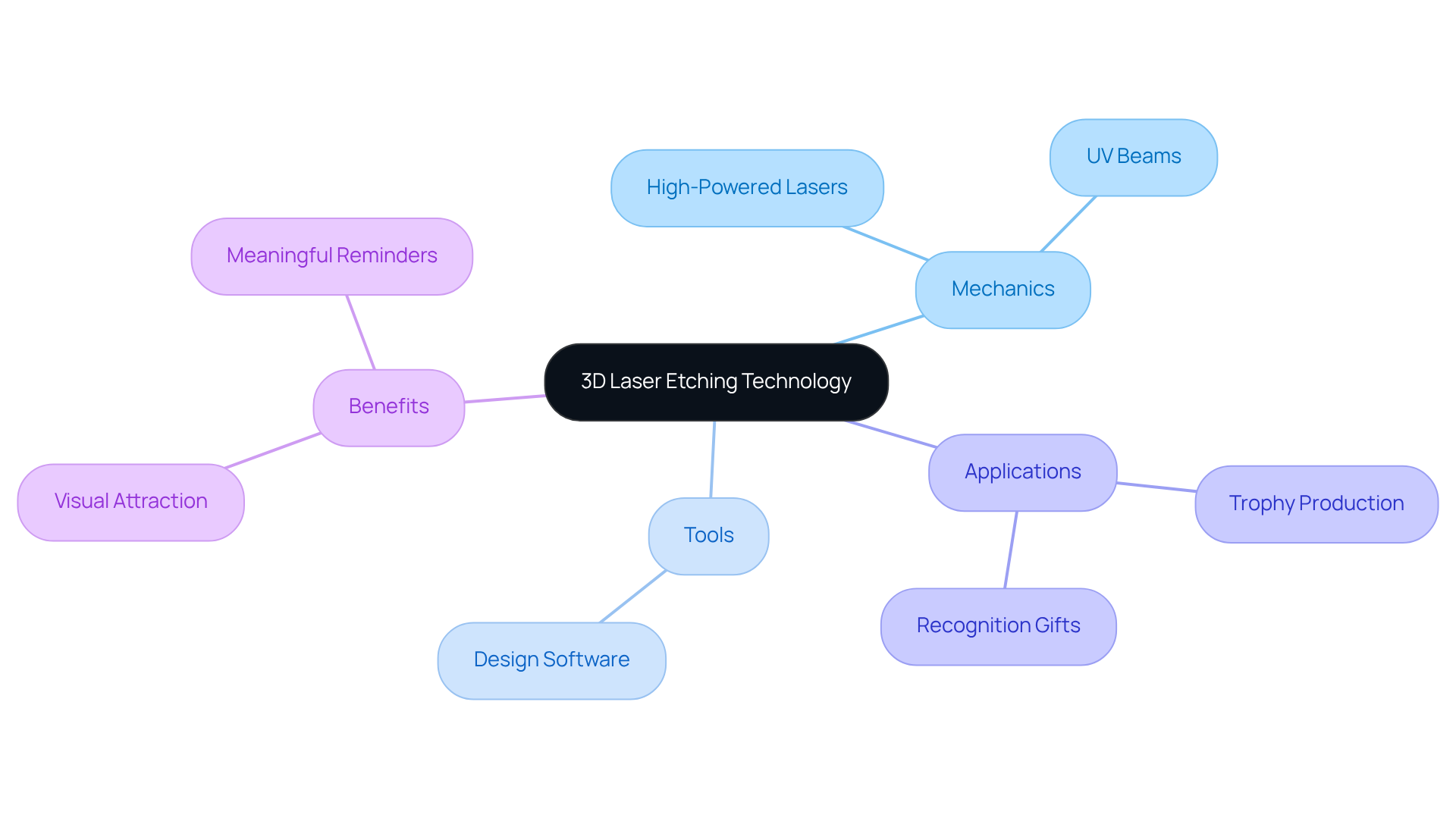 Start at the center with the main technology, then follow the branches to explore its mechanics, tools, applications, and benefits. Each branch shows how these elements contribute to the overall understanding of 3D laser etching.