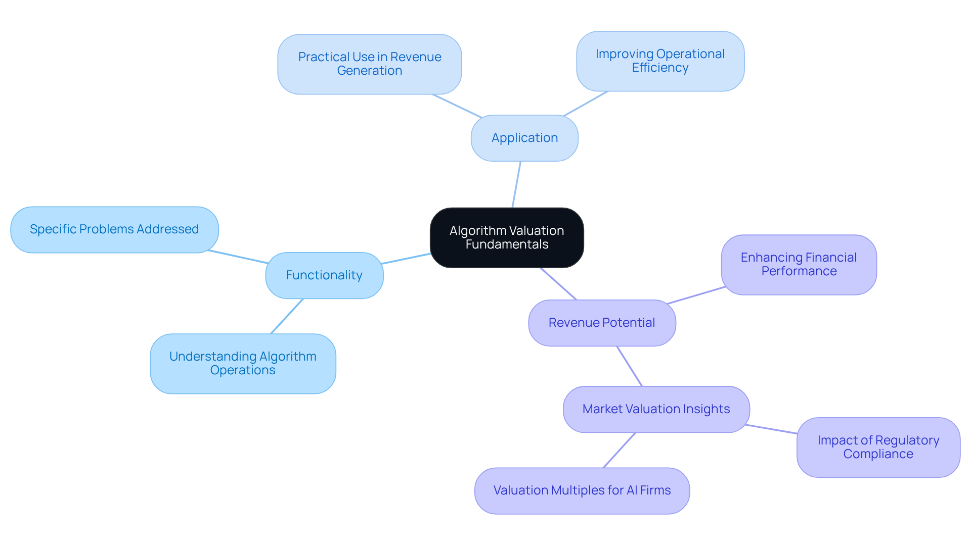 This mindmap starts with the core idea of algorithm valuation at the center. From there, you can explore the three main components that are crucial for understanding how algorithms can be valued. Each branch leads to more specific details, helping you see the connections and importance of each aspect in the broader context. This mindmap starts with the core idea of algorithm valuation at the center. From there, you can explore the three main components that are crucial for understanding how algorithms can be valued. Each branch leads to more specific details, helping you see the connections and importance of each aspect in the broader context.