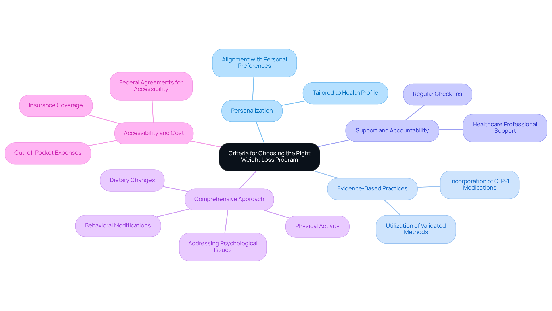 The center represents the main topic, and each branch shows a different criterion to consider. Follow the branches to explore what makes each criterion important for choosing the right weight loss program. The center represents the main topic, and each branch shows a different criterion to consider. Follow the branches to explore what makes each criterion important for choosing the right weight loss program.