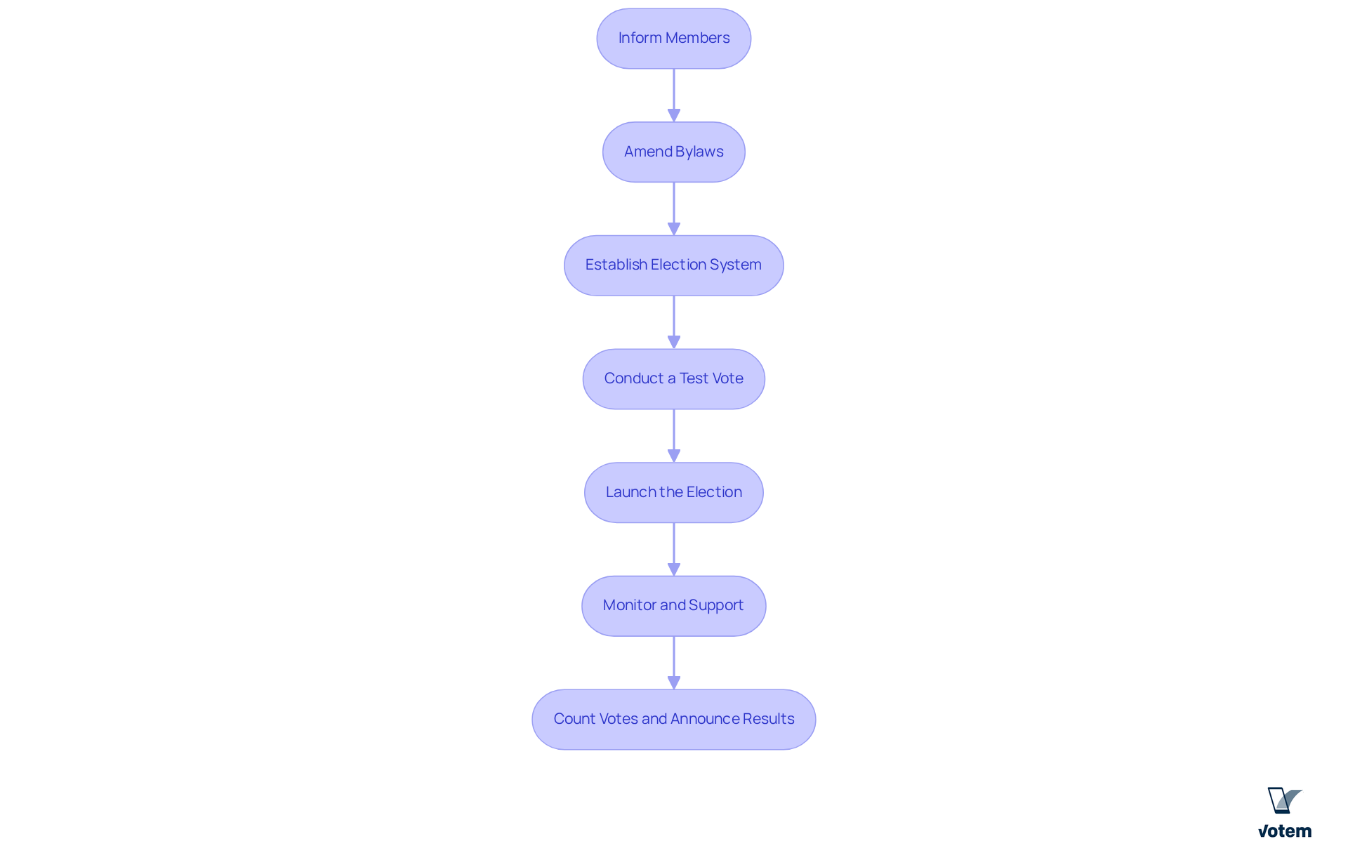 Each box represents a crucial step in the cumulative voting implementation process. Follow the arrows to see the order of actions needed, ensuring a smooth and successful election. Each box represents a crucial step in the cumulative voting implementation process. Follow the arrows to see the order of actions needed, ensuring a smooth and successful election.