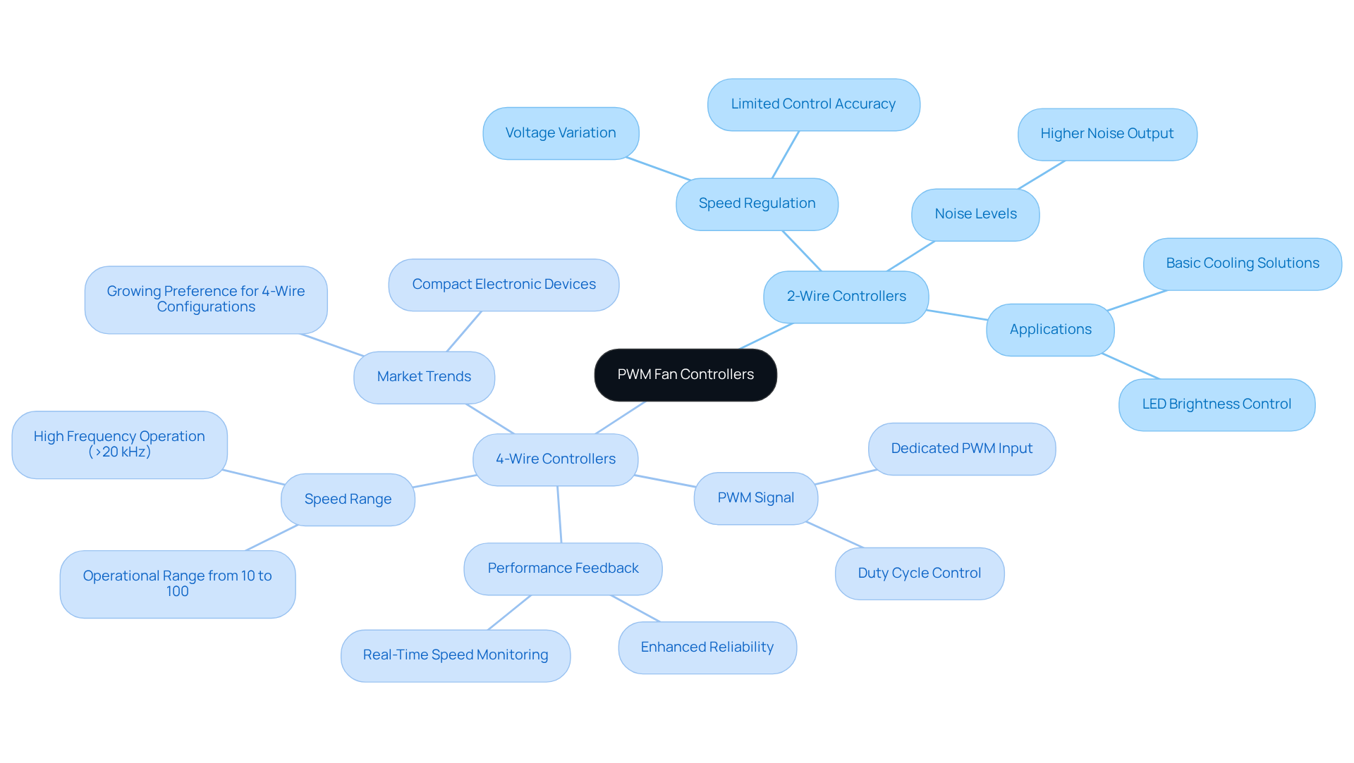 The central node represents the overall topic, while the branches and sub-branches illustrate specific features and comparisons. Follow the connections to understand how each type of controller operates and where their advantages lie.