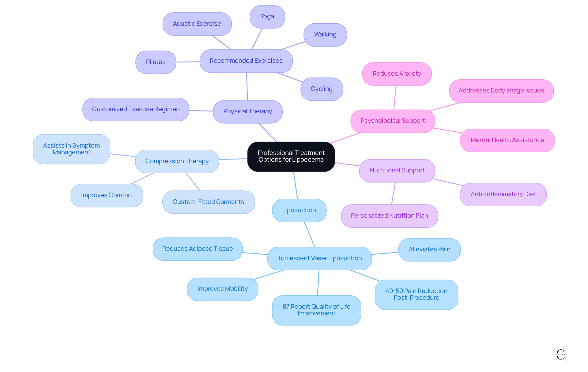 This mindmap illustrates various treatment options for lipoedema. Start at the center with the main theme, then explore each branch to see specific treatments and their benefits. Each color-coded branch represents a different treatment type, making it easy to understand how they contribute to improving quality of life. This mindmap illustrates various treatment options for lipoedema. Start at the center with the main theme, then explore each branch to see specific treatments and their benefits. Each color-coded branch represents a different treatment type, making it easy to understand how they contribute to improving quality of life.