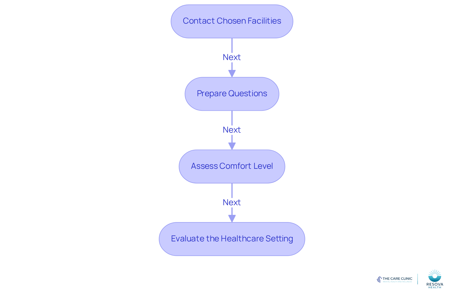 Each box represents a step in the process of scheduling your initial consultation. Follow the arrows to see what to do next, ensuring you’re prepared and comfortable with your choice. Each box represents a step in the process of scheduling your initial consultation. Follow the arrows to see what to do next, ensuring you’re prepared and comfortable with your choice.