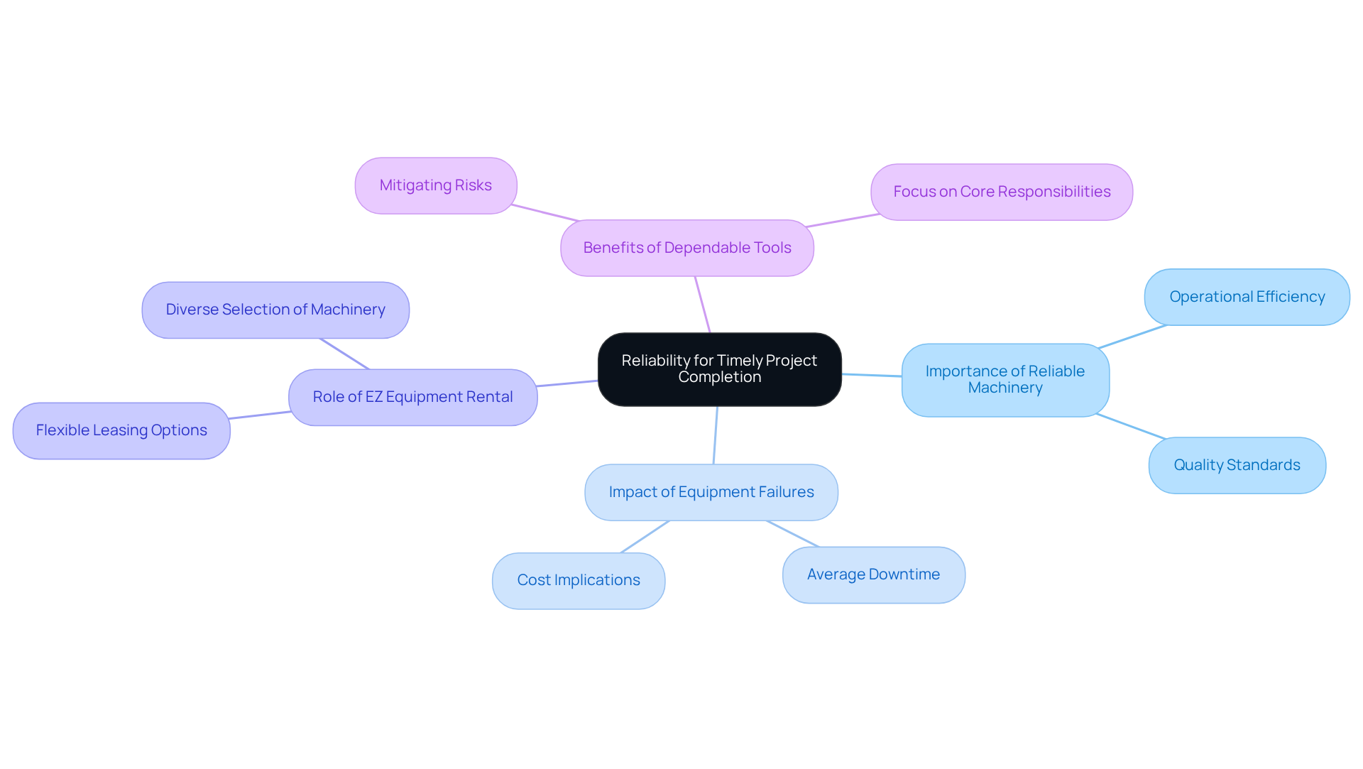 This mindmap illustrates how reliability in machinery affects project completion. Start at the center with the main idea, then explore how it branches into various aspects like costs, supplier roles, and the importance of dependable tools. Each branch represents a key point that contributes to the overall theme.