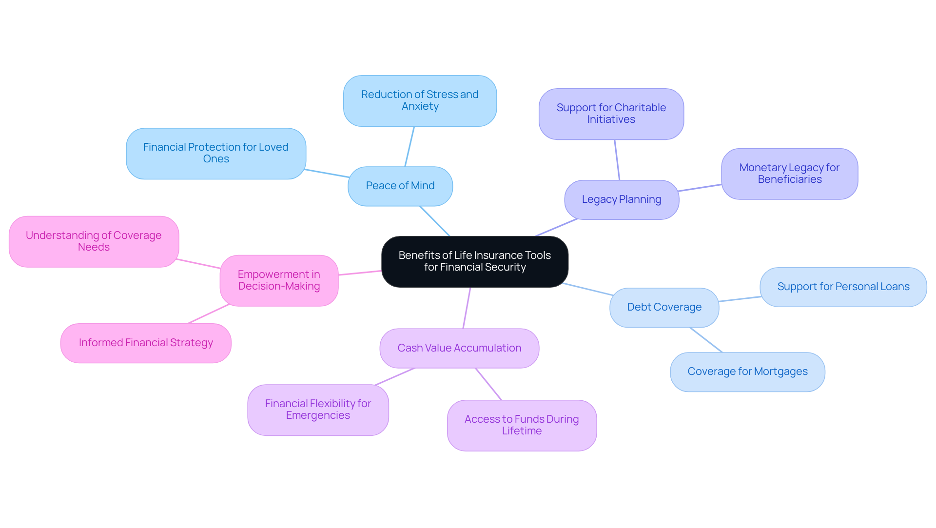 The central node represents the overall theme of life insurance tools. Each branch highlights a specific benefit, showing how these tools contribute to financial security and peace of mind for seniors.