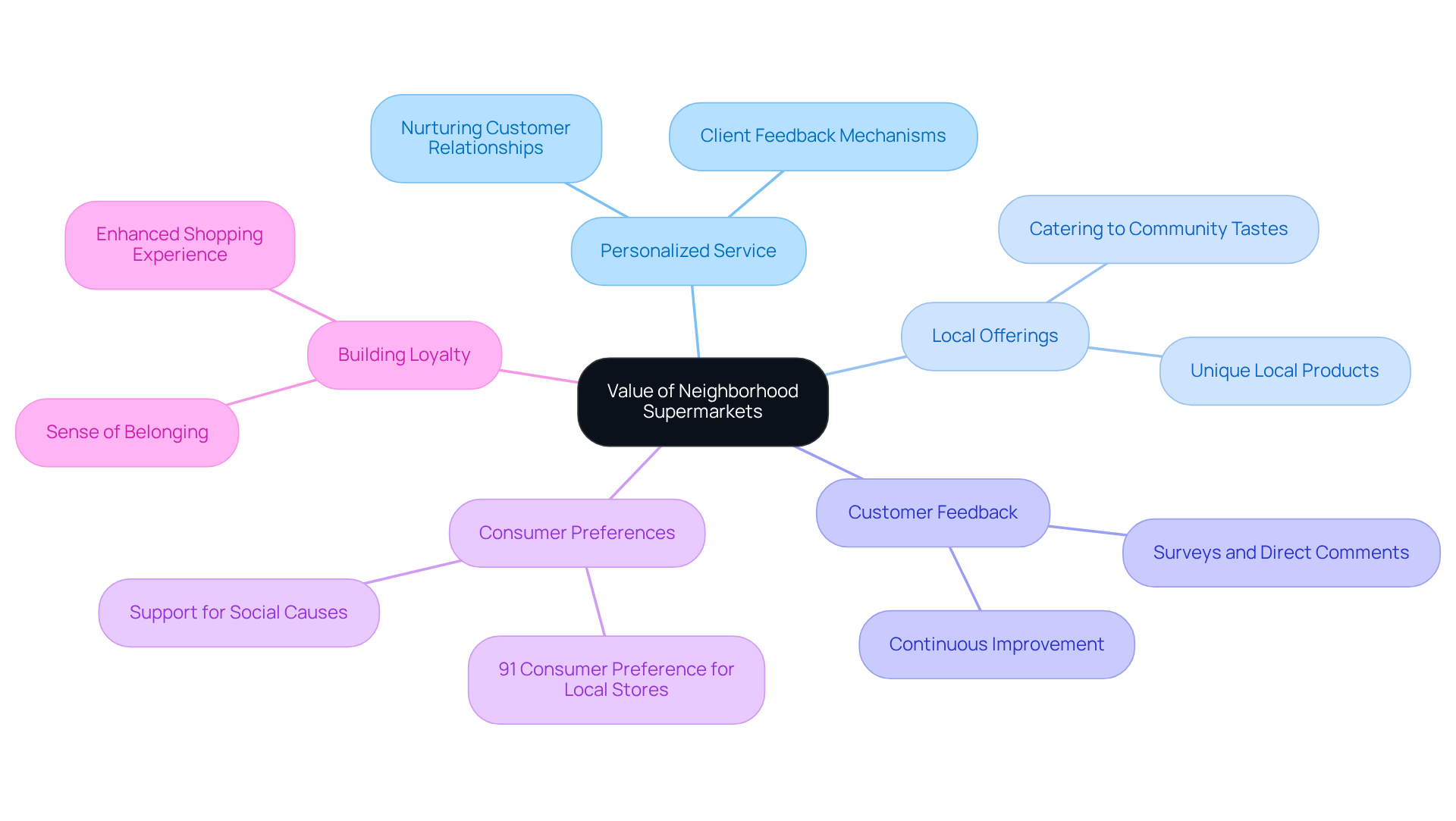 The central node represents the main idea, while the branches show different aspects that contribute to the value of local supermarkets. Each sub-branch provides more detail, helping you understand how these elements work together to create a unique shopping experience.