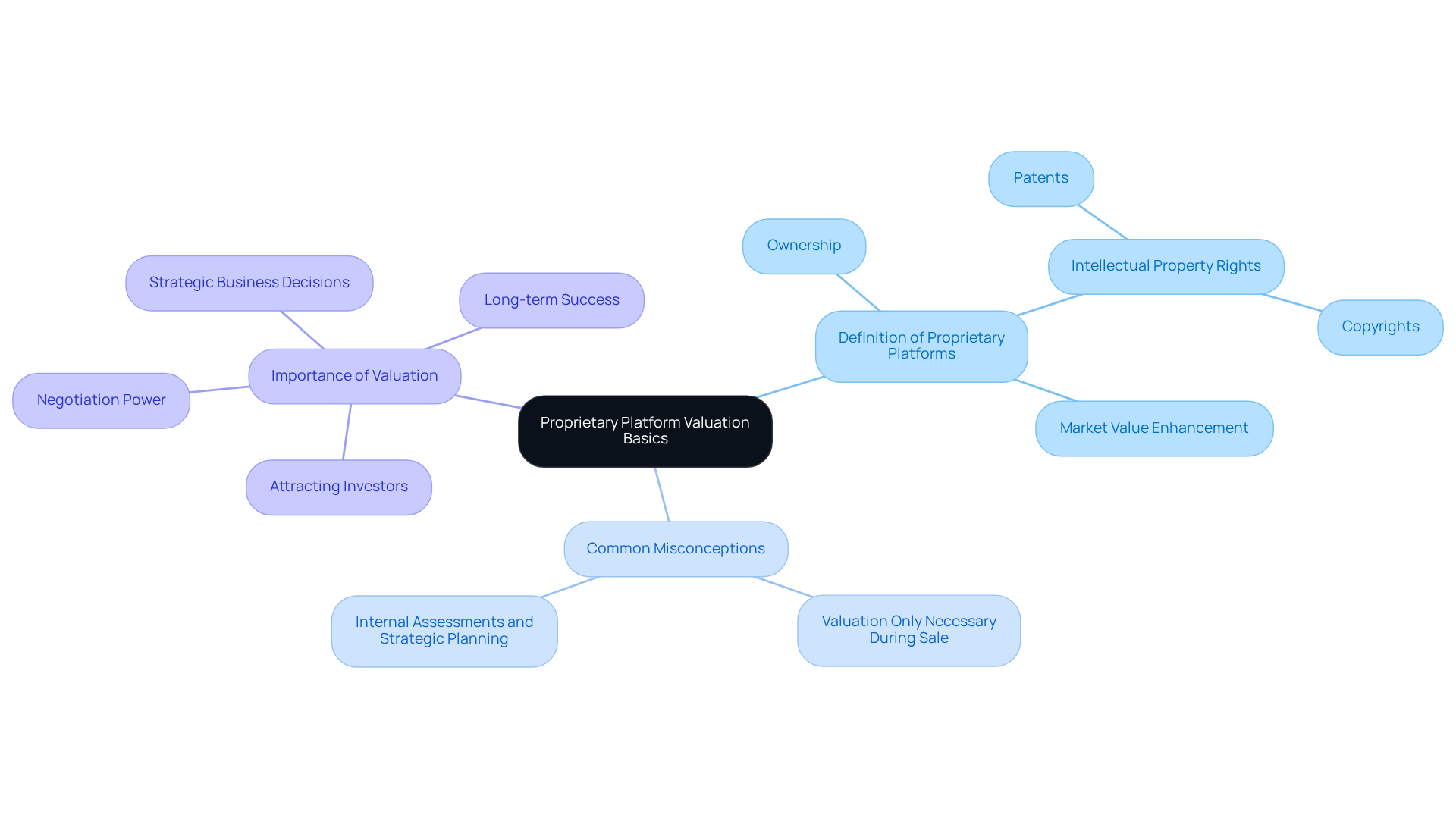 The central node represents the main topic, while the branches show key areas of focus. Each sub-branch provides more detail about the definitions, misconceptions, and importance of valuation, helping you see how they connect and contribute to the overall understanding of proprietary platform valuation.