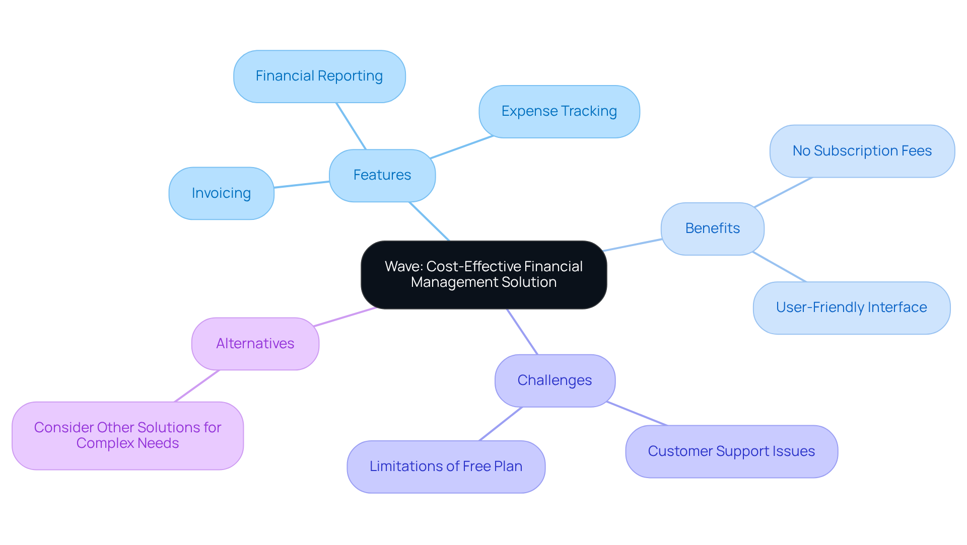 The central node represents Wave as a financial management tool. Each branch shows different aspects: features it offers, benefits for users, challenges faced, and alternatives to consider. This layout helps you understand the overall picture of Wave's capabilities and limitations.