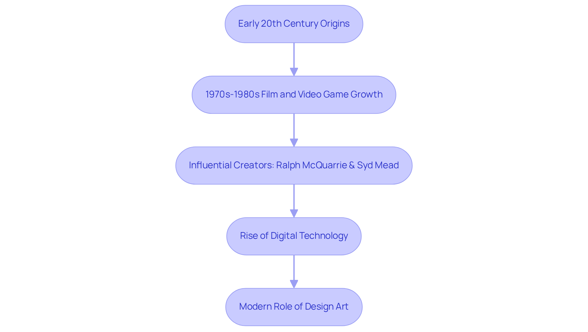 Each box shows a key moment in the history of concept art. Follow the arrows to see how each development leads to the next, illustrating the importance of art in storytelling. Each box shows a key moment in the history of concept art. Follow the arrows to see how each development leads to the next, illustrating the importance of art in storytelling.