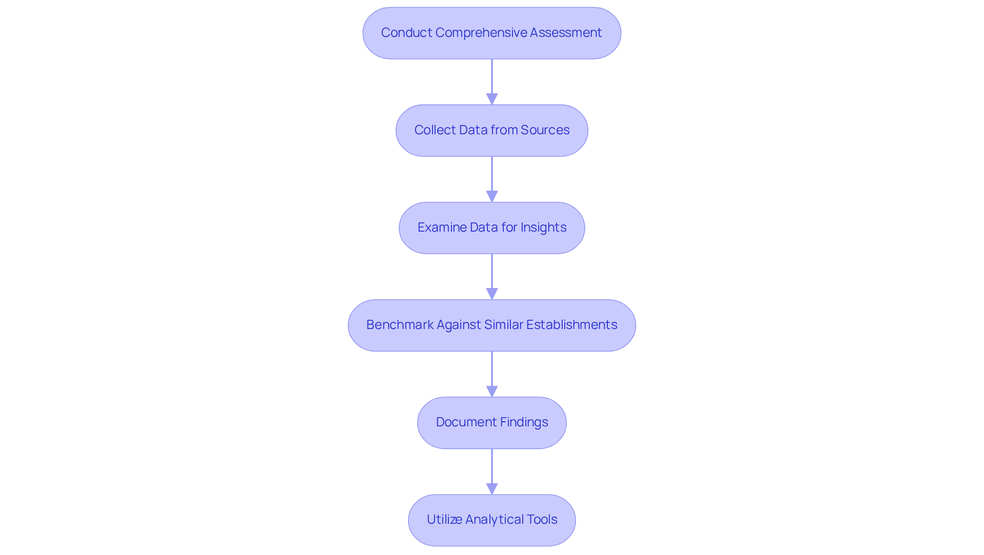 Each box represents a step in the energy assessment process. Follow the arrows to see how each step leads to the next, helping you understand how to evaluate and improve your energy usage.