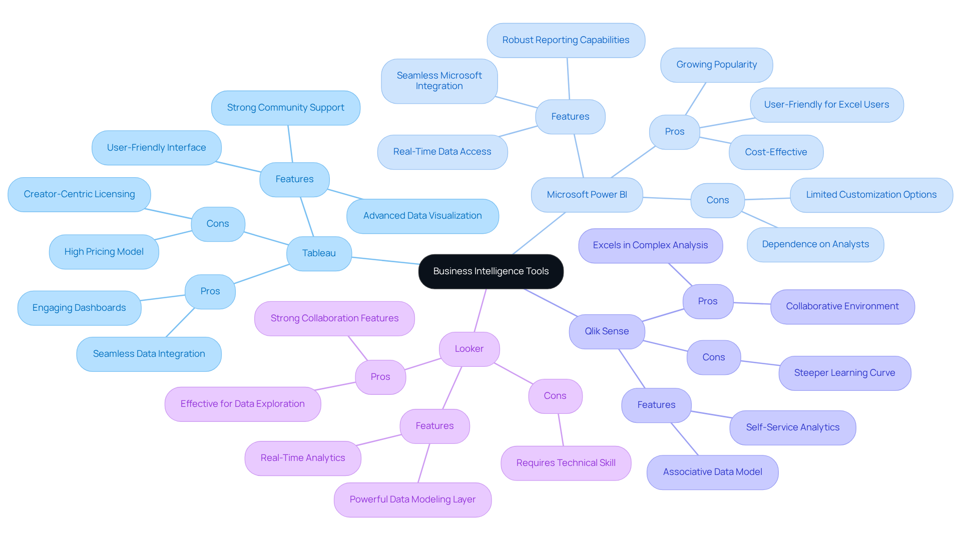 In this mindmap, the central idea is the comparison of business intelligence tools. Each branch represents a different tool, and the sub-branches detail their features, advantages, and disadvantages. This layout helps you quickly grasp the strengths and weaknesses of each option. In this mindmap, the central idea is the comparison of business intelligence tools. Each branch represents a different tool, and the sub-branches detail their features, advantages, and disadvantages. This layout helps you quickly grasp the strengths and weaknesses of each option.