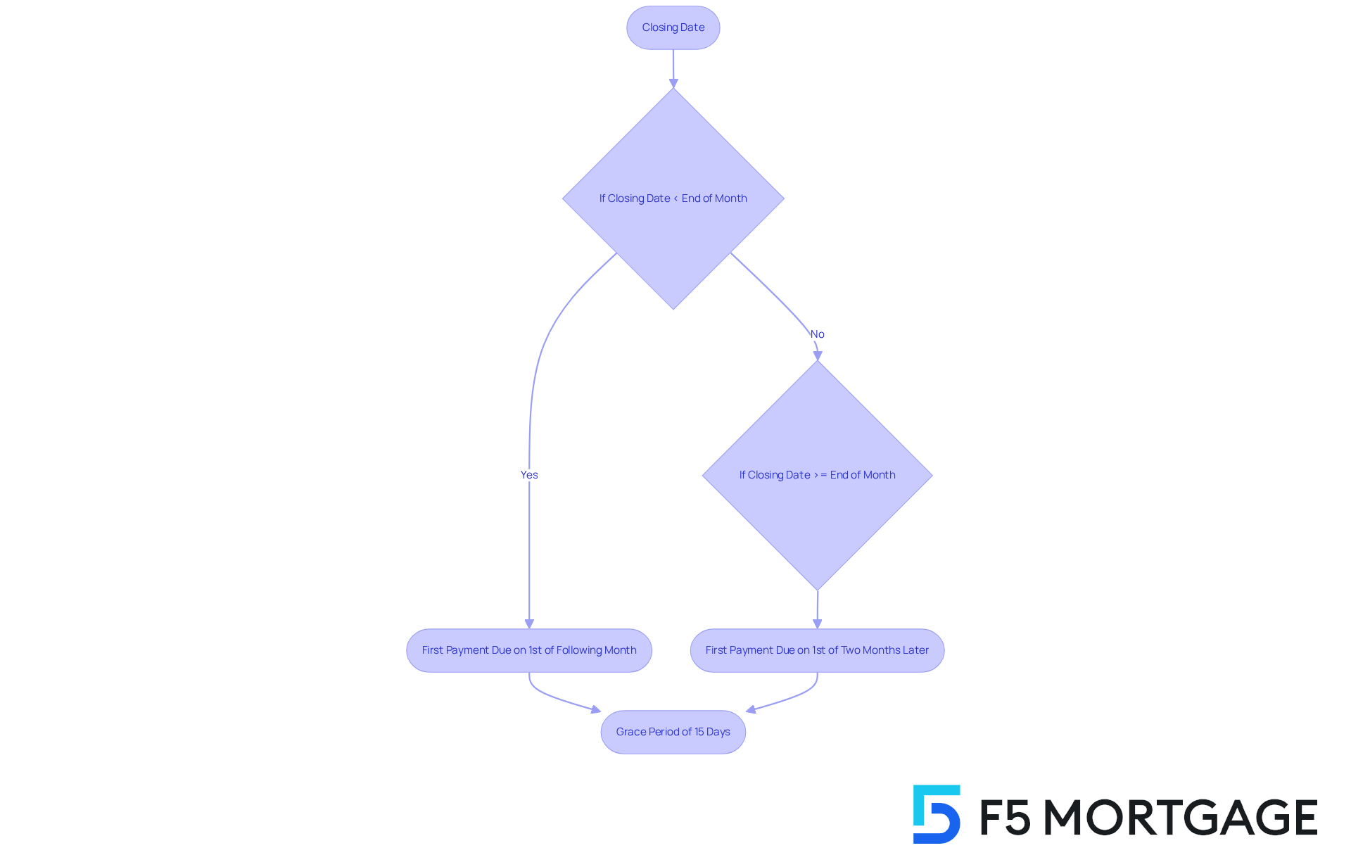 This flowchart shows the steps from your closing date to when your first mortgage payment is due. Follow the arrows to see how the closing date affects your payment schedule.
