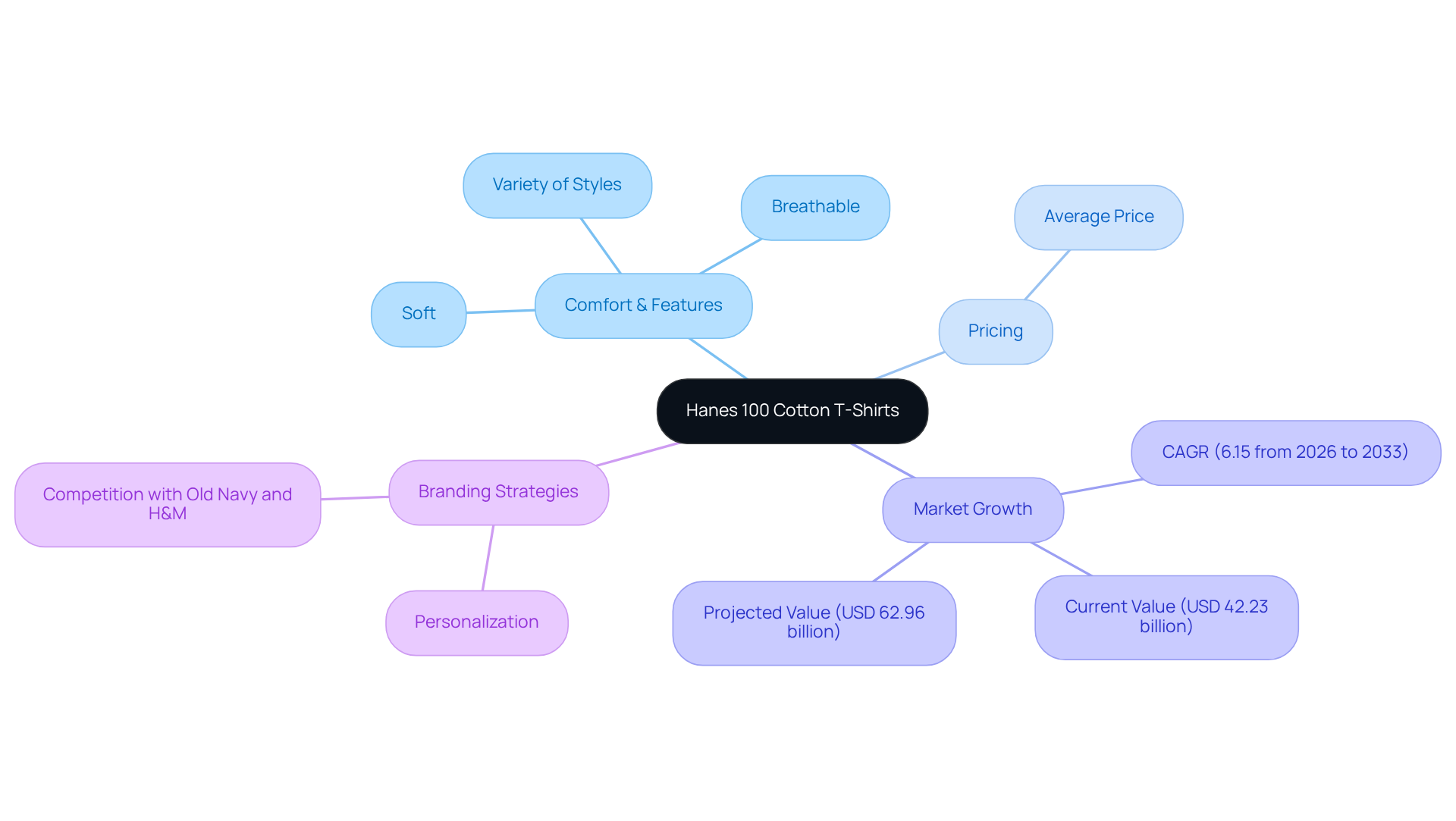 The central node represents Hanes t-shirts, with branches showing key attributes like comfort, pricing, market growth, and branding strategies. Each branch highlights a different aspect, helping you understand what makes these t-shirts a popular choice.