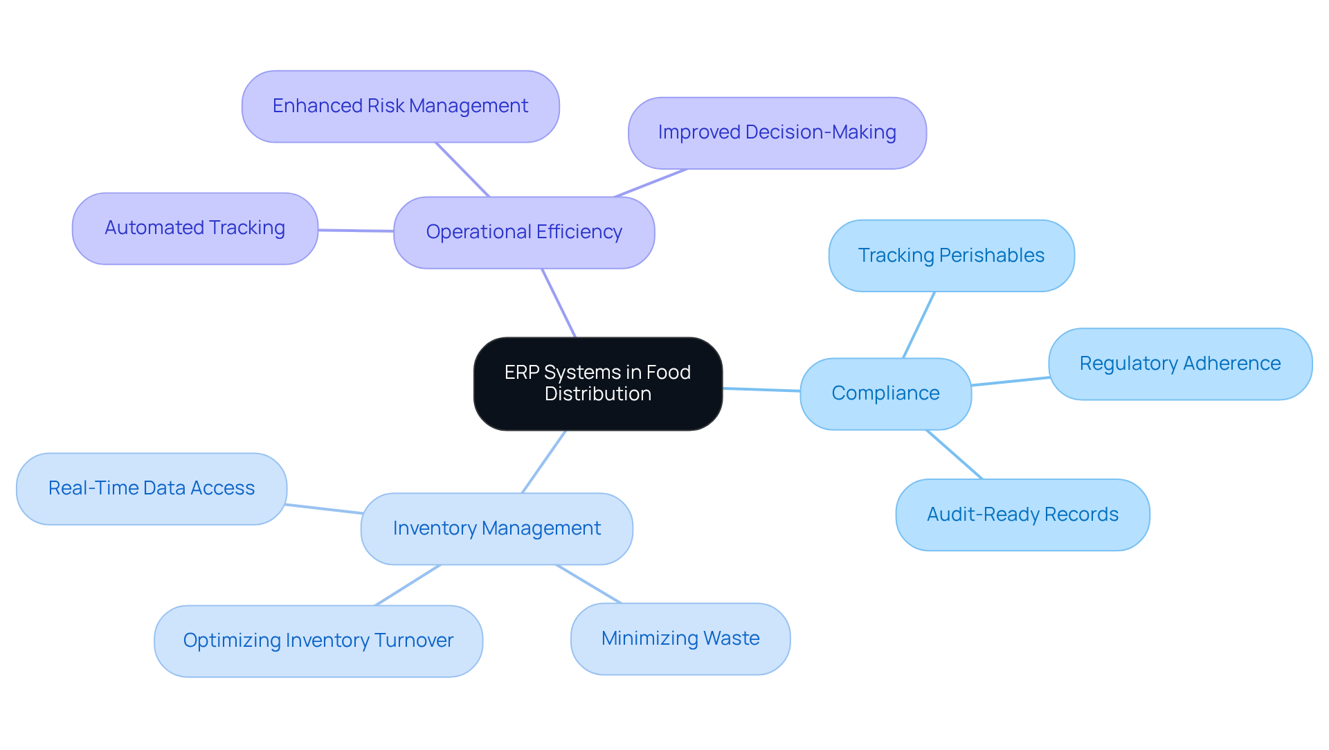 The center shows the main idea (ERP Systems), with branches leading to different aspects like compliance and inventory management. Each branch further explores specific benefits and functionalities, illustrating how ERP helps in food distribution. The center shows the main idea (ERP Systems), with branches leading to different aspects like compliance and inventory management. Each branch further explores specific benefits and functionalities, illustrating how ERP helps in food distribution.