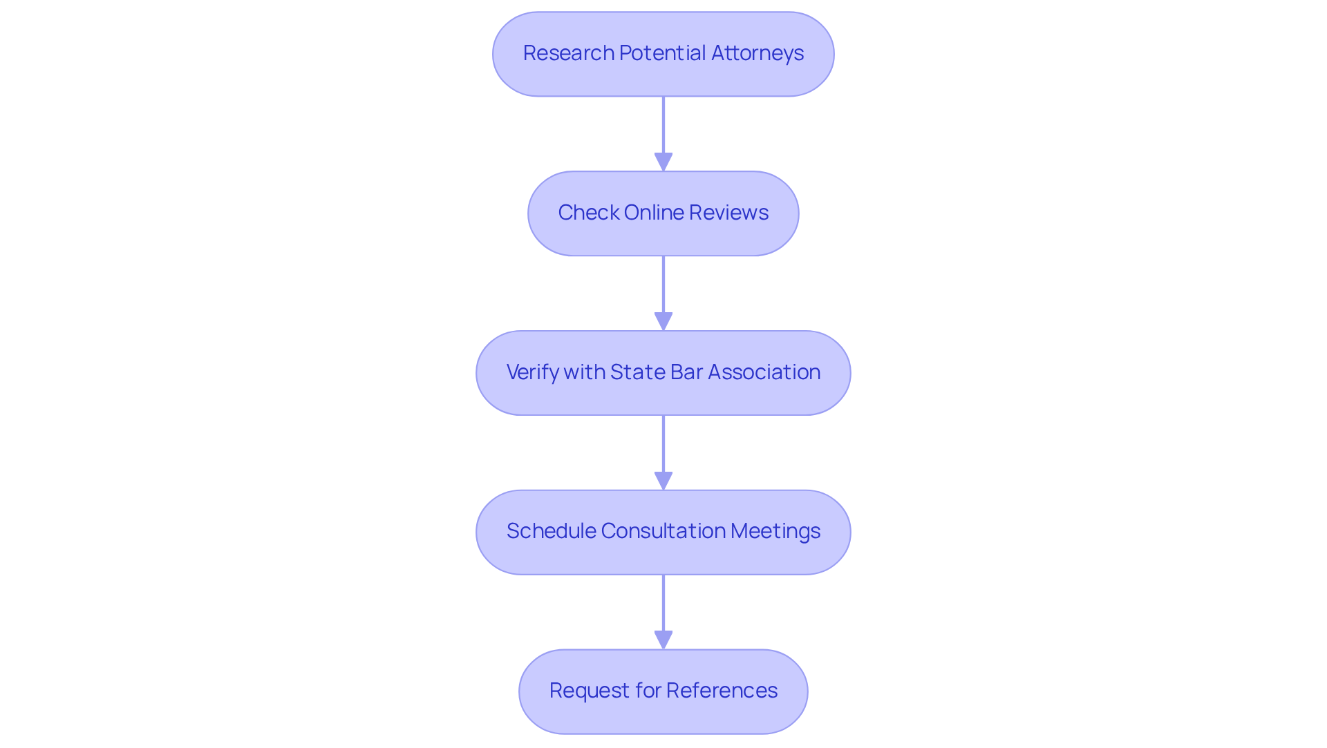 Follow the arrows to see the steps you should take to find the right attorney. Each box represents an important action, from checking reviews to scheduling meetings, helping you navigate the process smoothly.