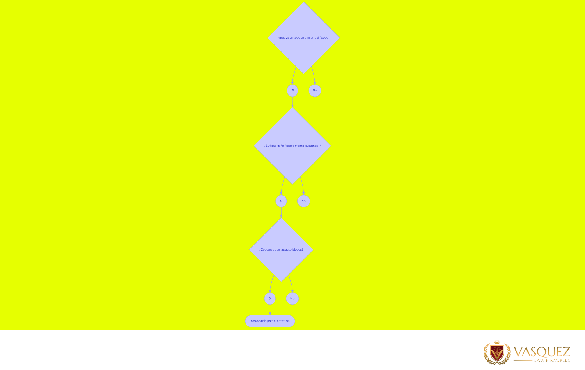 Este diagrama te guía a través de los pasos necesarios para determinar si puedes calificar para el estatus U. Sigue las flechas y responde a cada pregunta para ver si cumples con los requisitos.