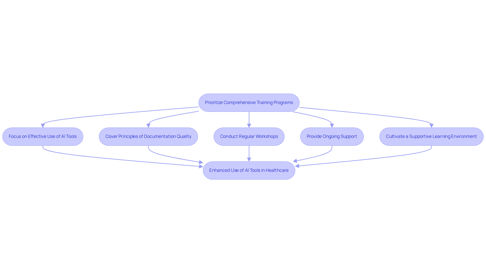 Each box represents a step in the training and support process. Follow the arrows to see how each step leads to the next, ultimately enhancing the use of AI tools in healthcare.