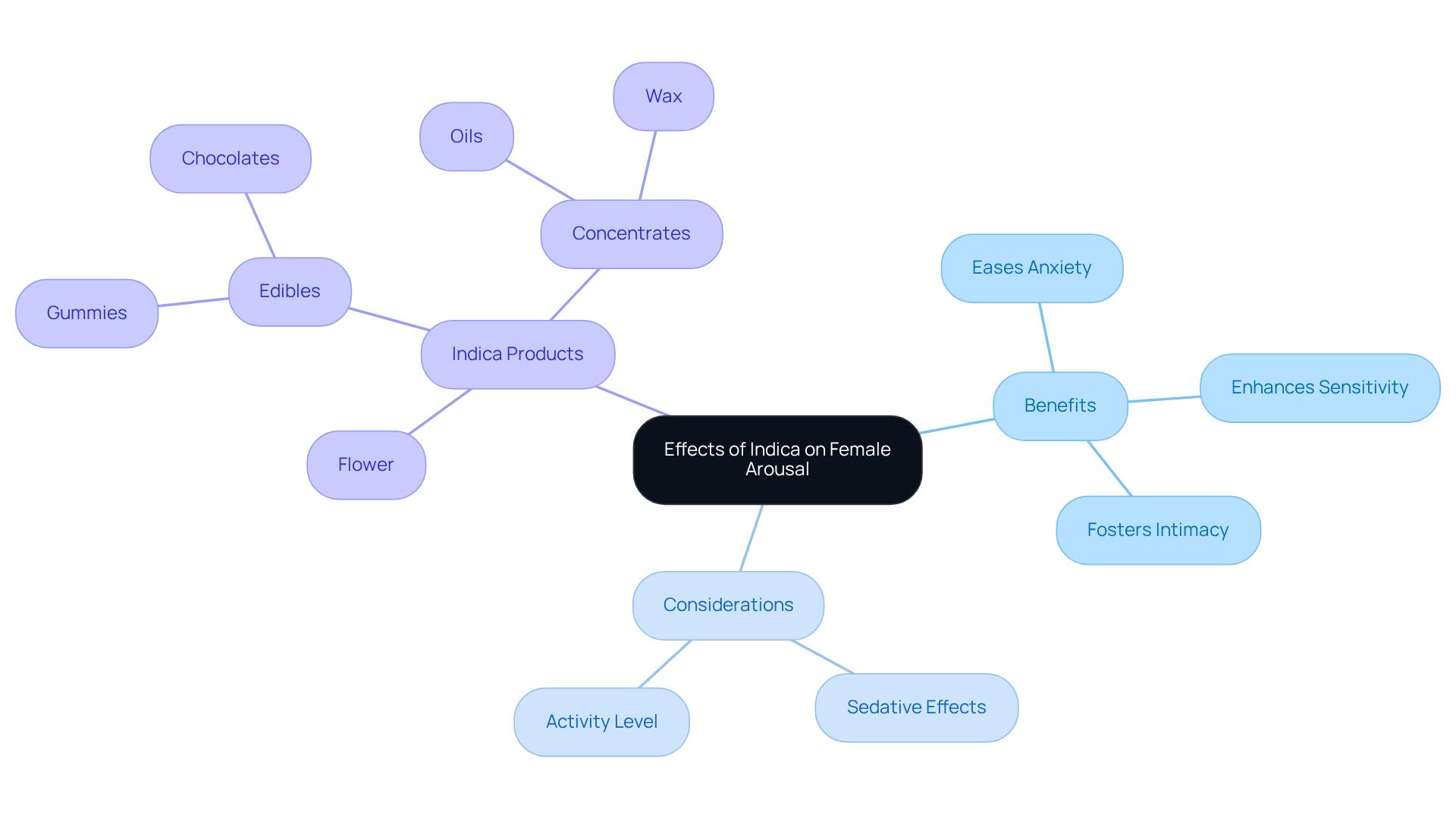 The center shows the main topic, with branches for benefits and considerations. Each sub-node highlights specific points, and the product branch outlines options available at dispensaries. The center shows the main topic, with branches for benefits and considerations. Each sub-node highlights specific points, and the product branch outlines options available at dispensaries.