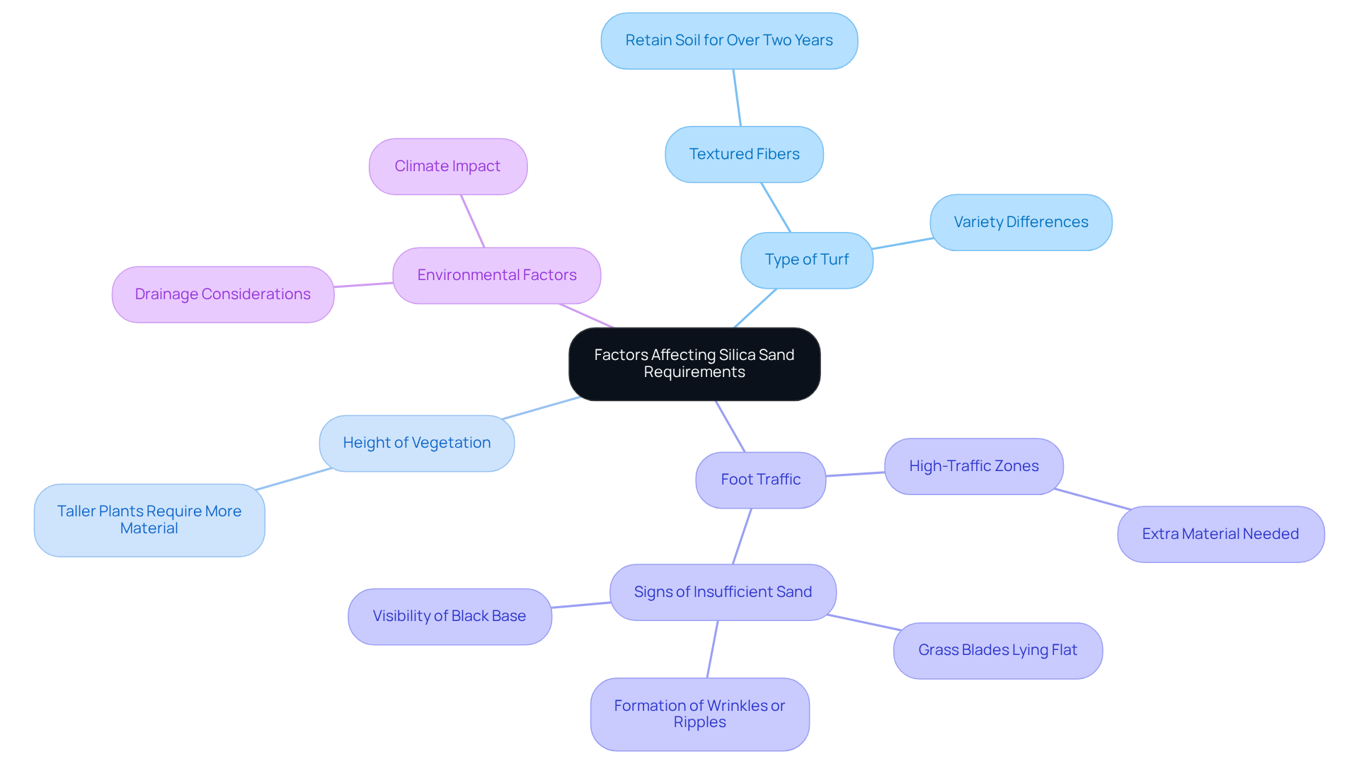 The center represents the main topic, and each branch shows a different factor that influences how much silica sand is needed. Follow the branches to explore each factor and its specific considerations. The center represents the main topic, and each branch shows a different factor that influences how much silica sand is needed. Follow the branches to explore each factor and its specific considerations.
