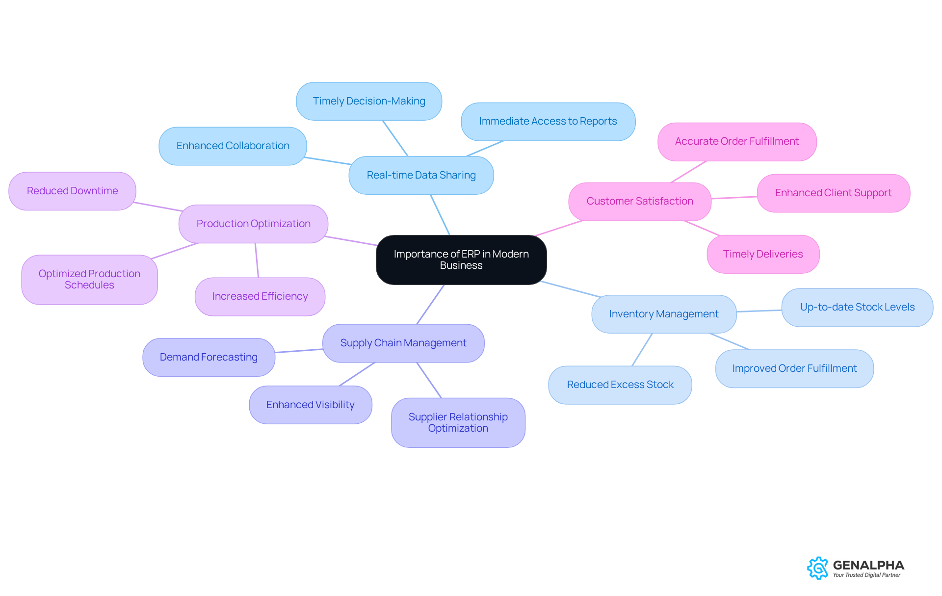 This mindmap starts with the central idea of ERP's importance and branches out to show how it helps in various areas of business. Each branch represents a key function of ERP, and the sub-branches provide specific examples or benefits, making it easy to understand how ERP can transform operations. This mindmap starts with the central idea of ERP's importance and branches out to show how it helps in various areas of business. Each branch represents a key function of ERP, and the sub-branches provide specific examples or benefits, making it easy to understand how ERP can transform operations.