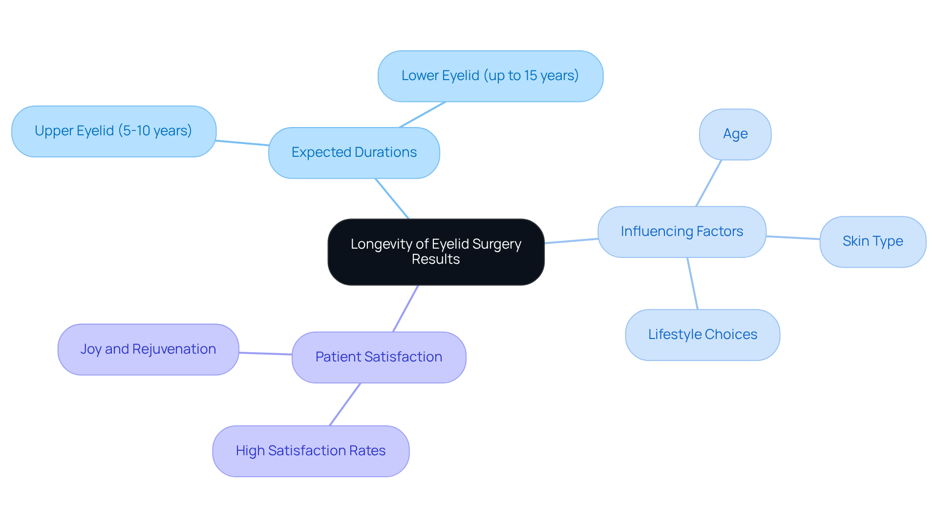 This mindmap illustrates the key aspects of eyelid surgery results. The central idea is the longevity of results, with branches showing how long you can expect results to last, what factors influence these outcomes, and how satisfied patients feel after the procedure. Each branch helps you see the connections and importance of taking care of your skin and lifestyle for the best results. This mindmap illustrates the key aspects of eyelid surgery results. The central idea is the longevity of results, with branches showing how long you can expect results to last, what factors influence these outcomes, and how satisfied patients feel after the procedure. Each branch helps you see the connections and importance of taking care of your skin and lifestyle for the best results.