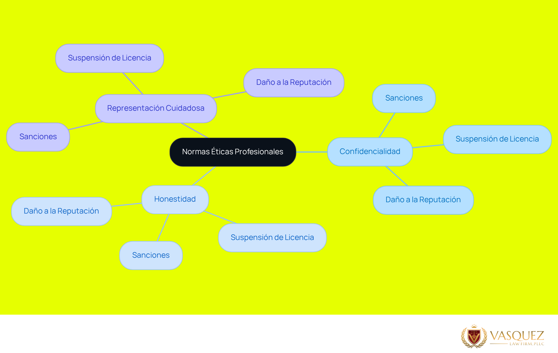 El nodo central representa las normas éticas, y las ramas muestran cada norma y sus consecuencias. Sigue las ramas para entender cómo cada norma impacta en la práctica profesional y la confianza del público.