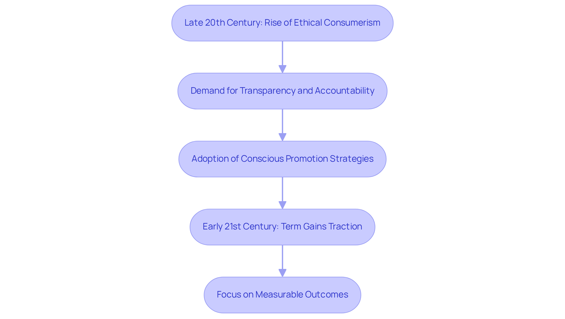 Follow the arrows to see how conscious marketing has evolved over time, starting from the rise of ethical consumerism to the current focus on measurable outcomes and deeper connections with consumers.