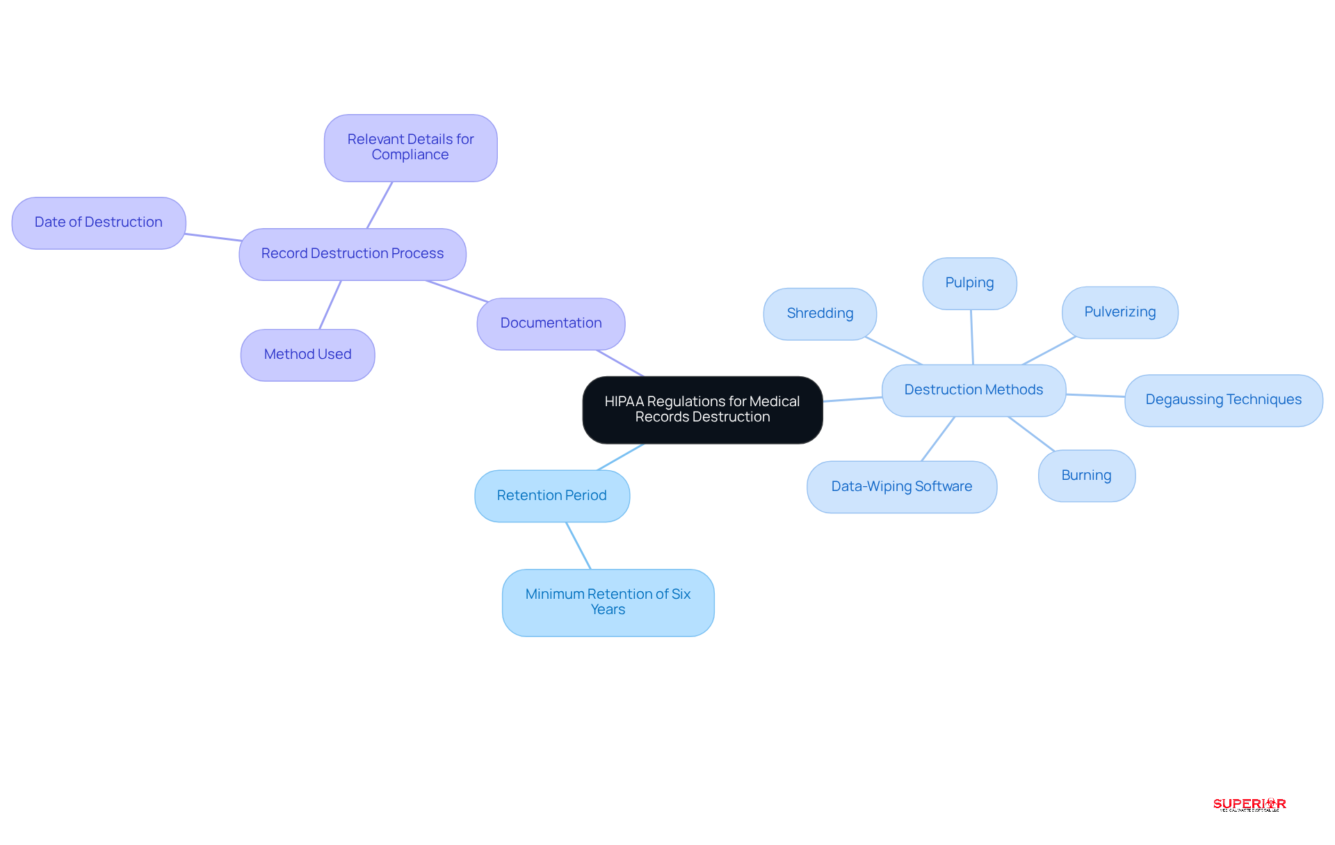 The central node represents the main topic, while the branches show key aspects of HIPAA regulations. Each sub-branch provides specific details, helping you understand the requirements and best practices for medical records destruction. The central node represents the main topic, while the branches show key aspects of HIPAA regulations. Each sub-branch provides specific details, helping you understand the requirements and best practices for medical records destruction.