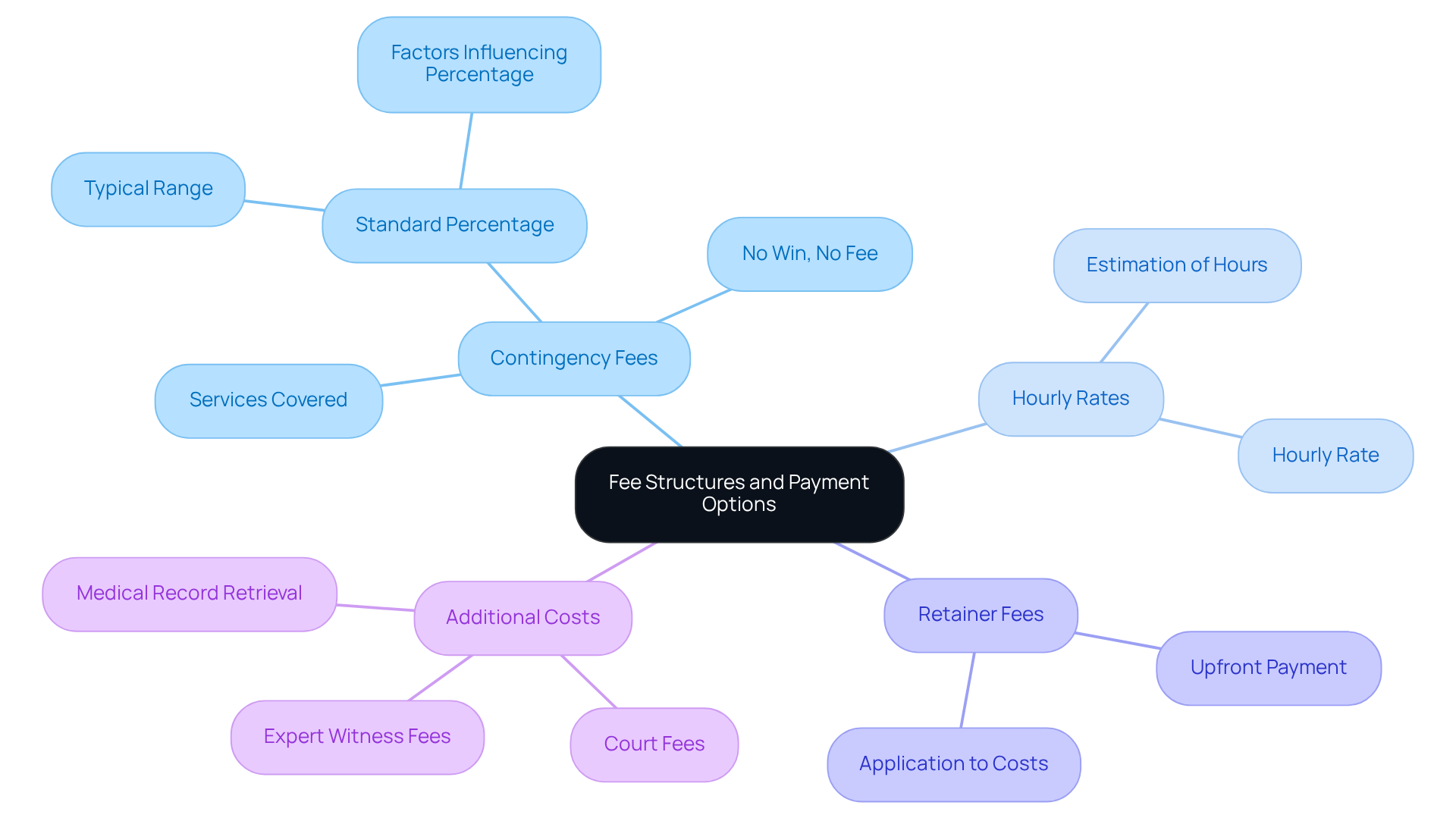 The center shows the main topic of legal fees, and each branch represents a different payment option. Follow the branches to learn about each type and what to consider when hiring a lawyer.
