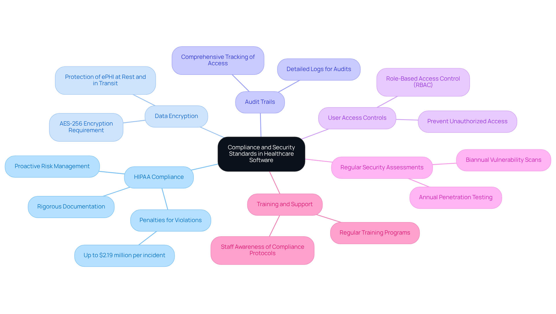 This mindmap starts with the main topic in the center, showing how various compliance and security standards branch out. Each branch represents a key standard, and the sub-branches provide more details about what each standard entails. This visual helps you see the connections and importance of each standard in maintaining compliance and security.