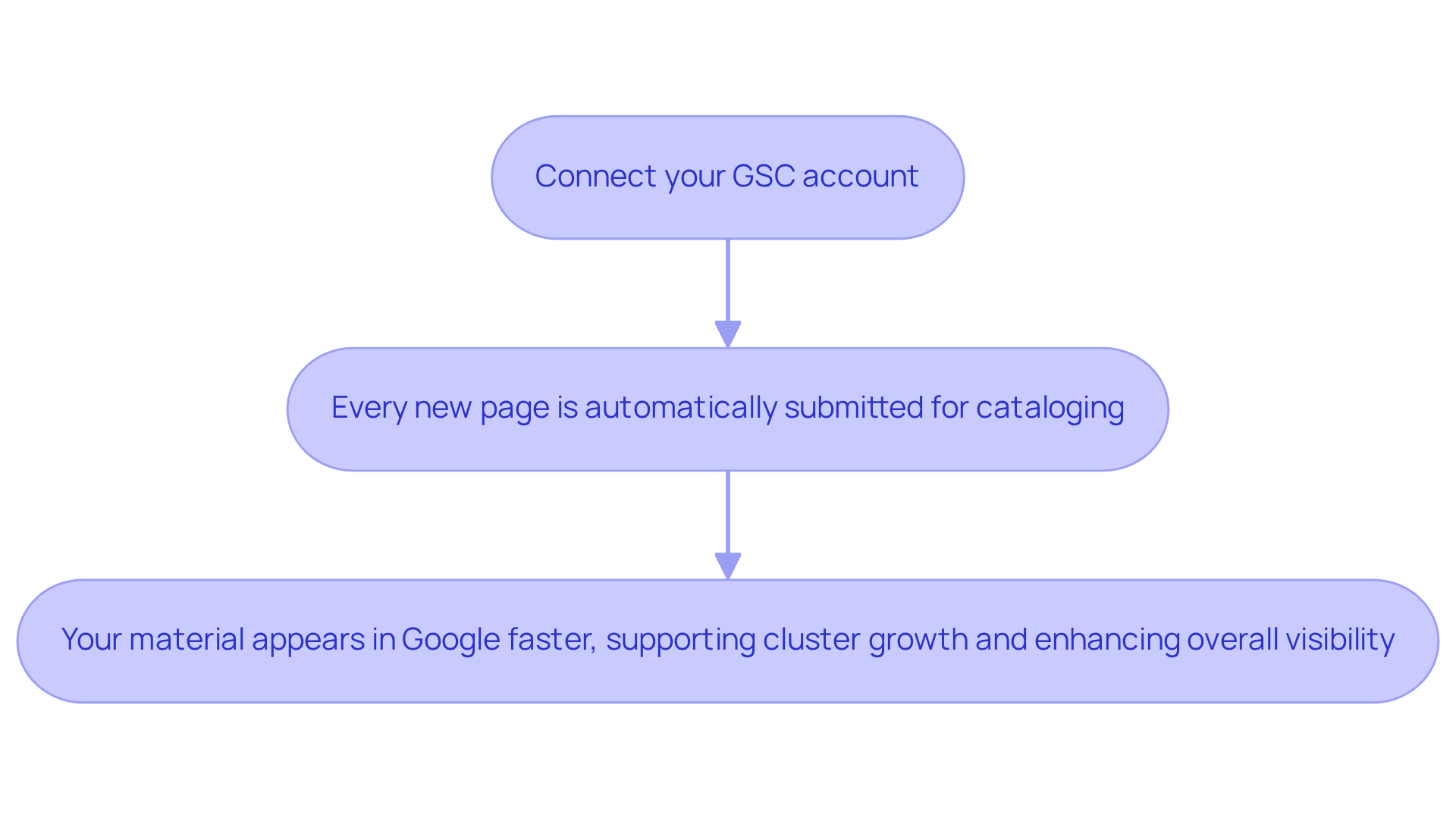 Follow the arrows from one step to the next to see how connecting your GSC account with Tely AI can improve your content's visibility in search results.