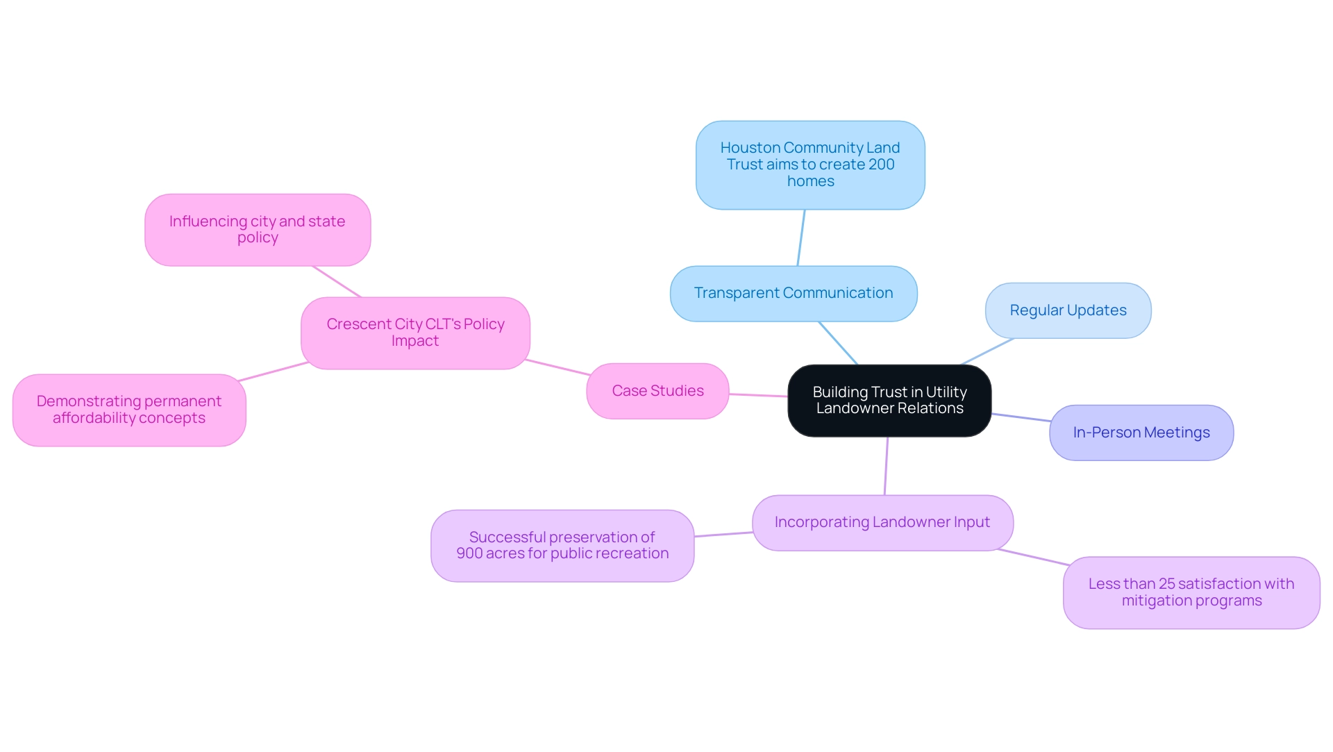 Best Practices for Utility Landowner Relations: Proven Strategies for Success