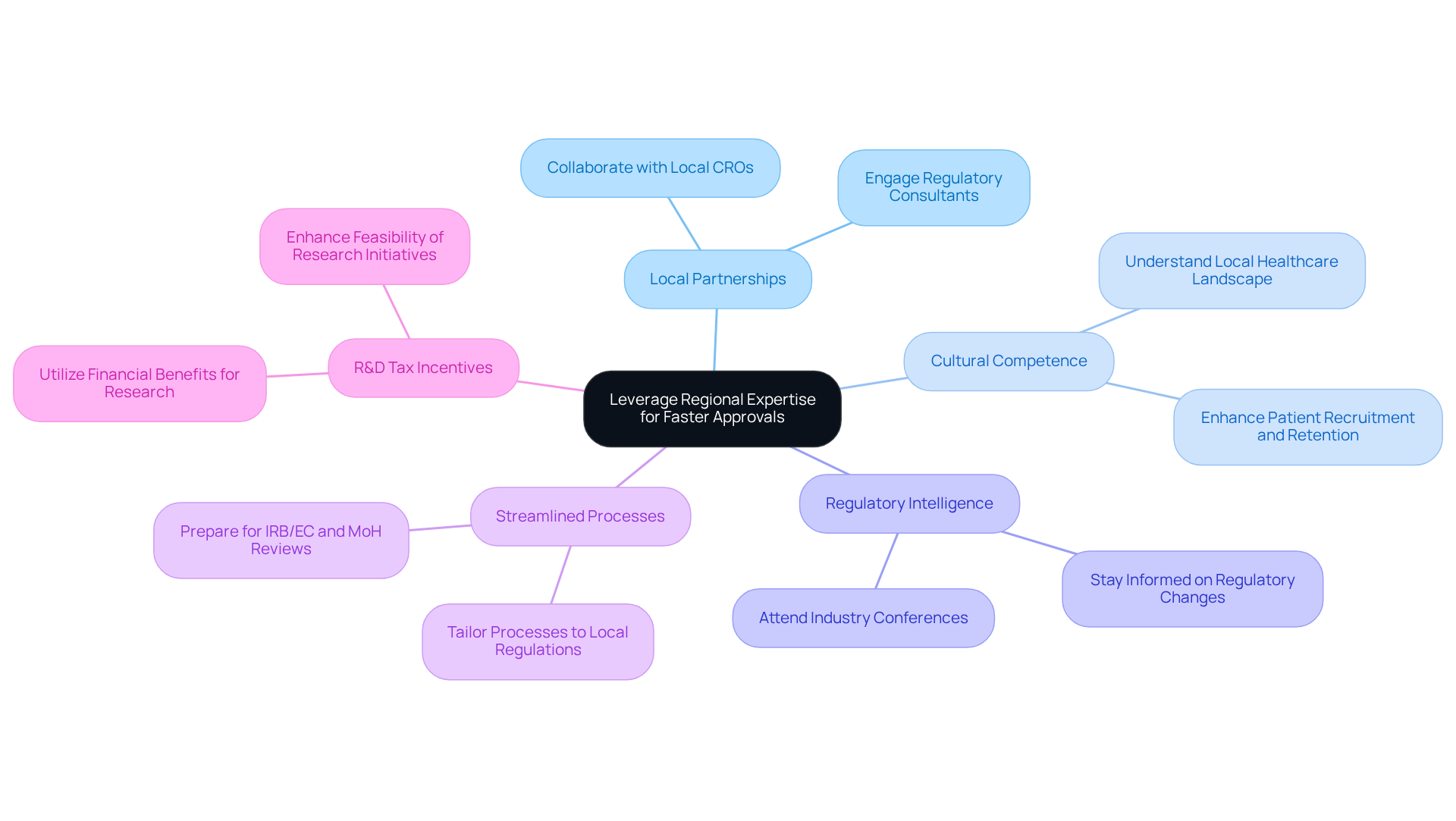 The central node represents the main goal, while each branch shows a strategy to achieve it. Follow the branches to explore specific actions and insights related to each strategy.