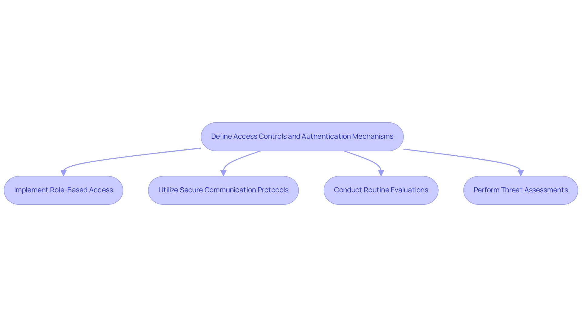 Each box represents a step in the process of securing AI collaboration. Follow the arrows to see how each step builds on the previous one, ensuring a comprehensive security framework.