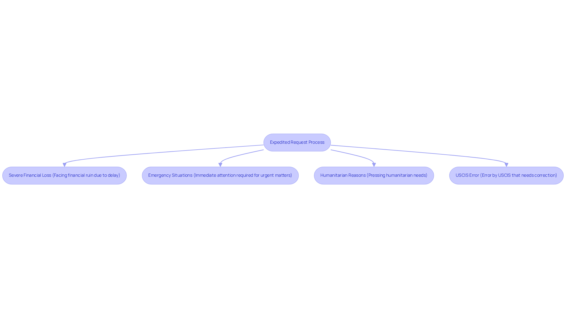 This flowchart shows the steps to take for expediting your immigration application. Start at the top with the main process, then follow the arrows to see the specific criteria that can qualify you for faster processing. Each box explains a different reason you might need to expedite your request.