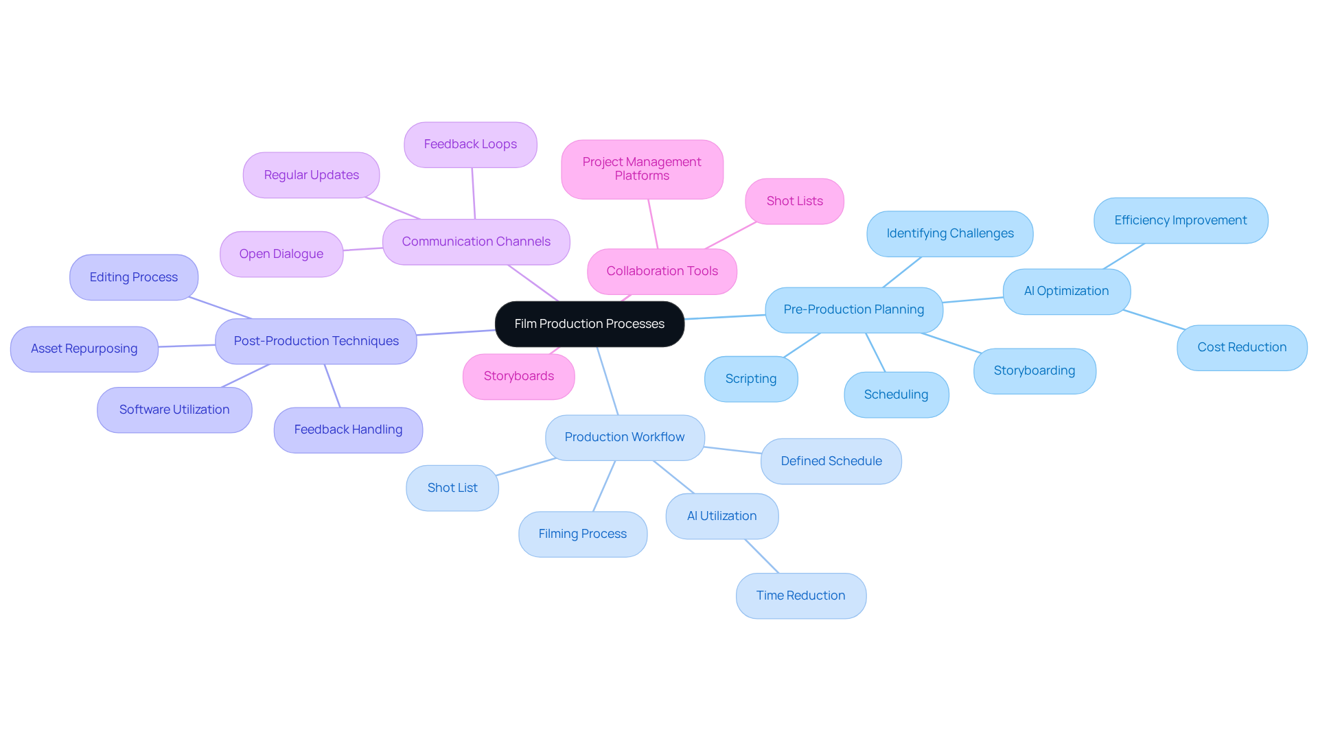 This mindmap starts with the central theme of film production processes. Each branch represents a key aspect of the production journey, and the sub-branches provide more details on what to consider in each area. Follow the branches to explore how each part contributes to successful collaboration with a film-making company.