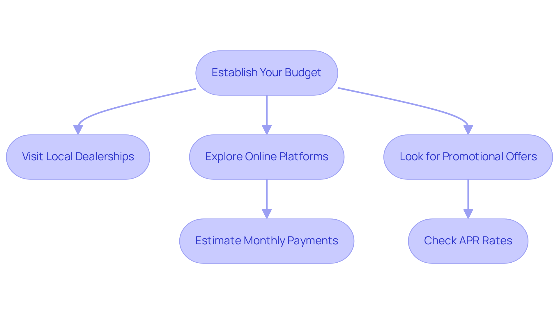 Follow the arrows to see the steps you need to take when looking for financing options. Each box represents a key action, and the branches show additional considerations or actions related to that step. Follow the arrows to see the steps you need to take when looking for financing options. Each box represents a key action, and the branches show additional considerations or actions related to that step.