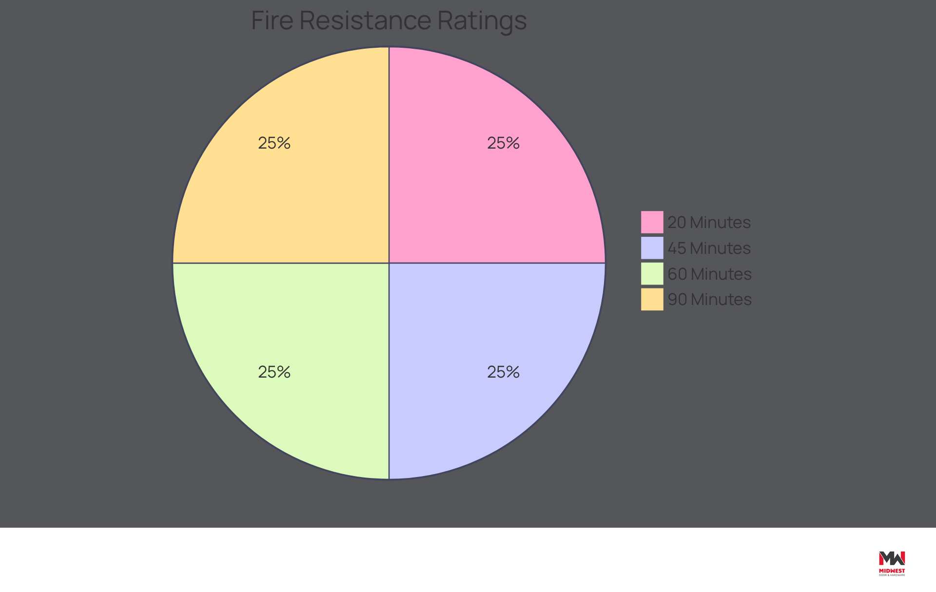 Each segment of the pie chart shows how long a fire-rated window can withstand heat. The larger the segment, the longer the window can resist fire, helping you understand the importance of each rating.